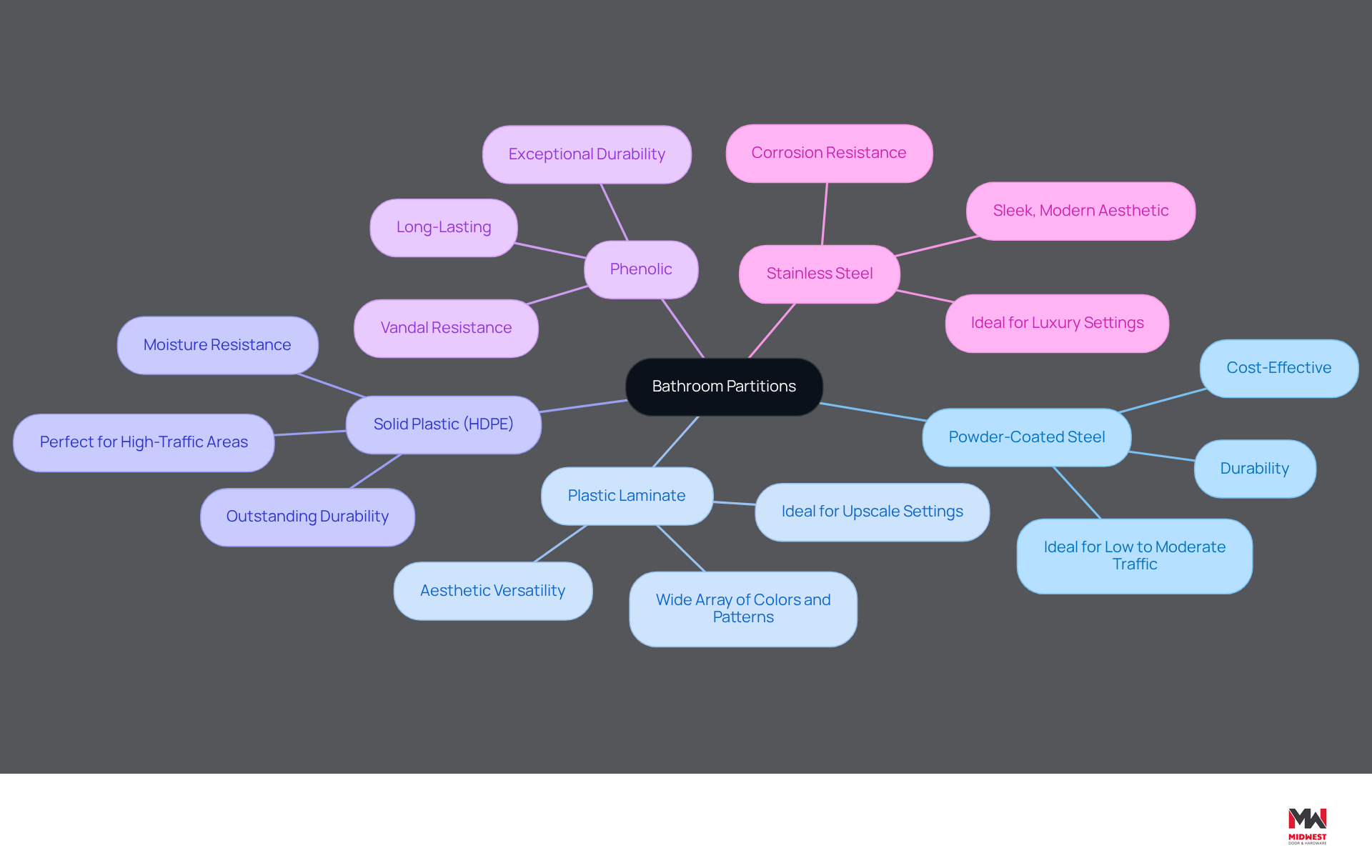 This mindmap starts with the main topic of bathroom partitions at the center. Each branch represents a different type of divider, and the sub-branches provide important details about each type. This layout helps you see how each option fits into the overall picture of restroom design.