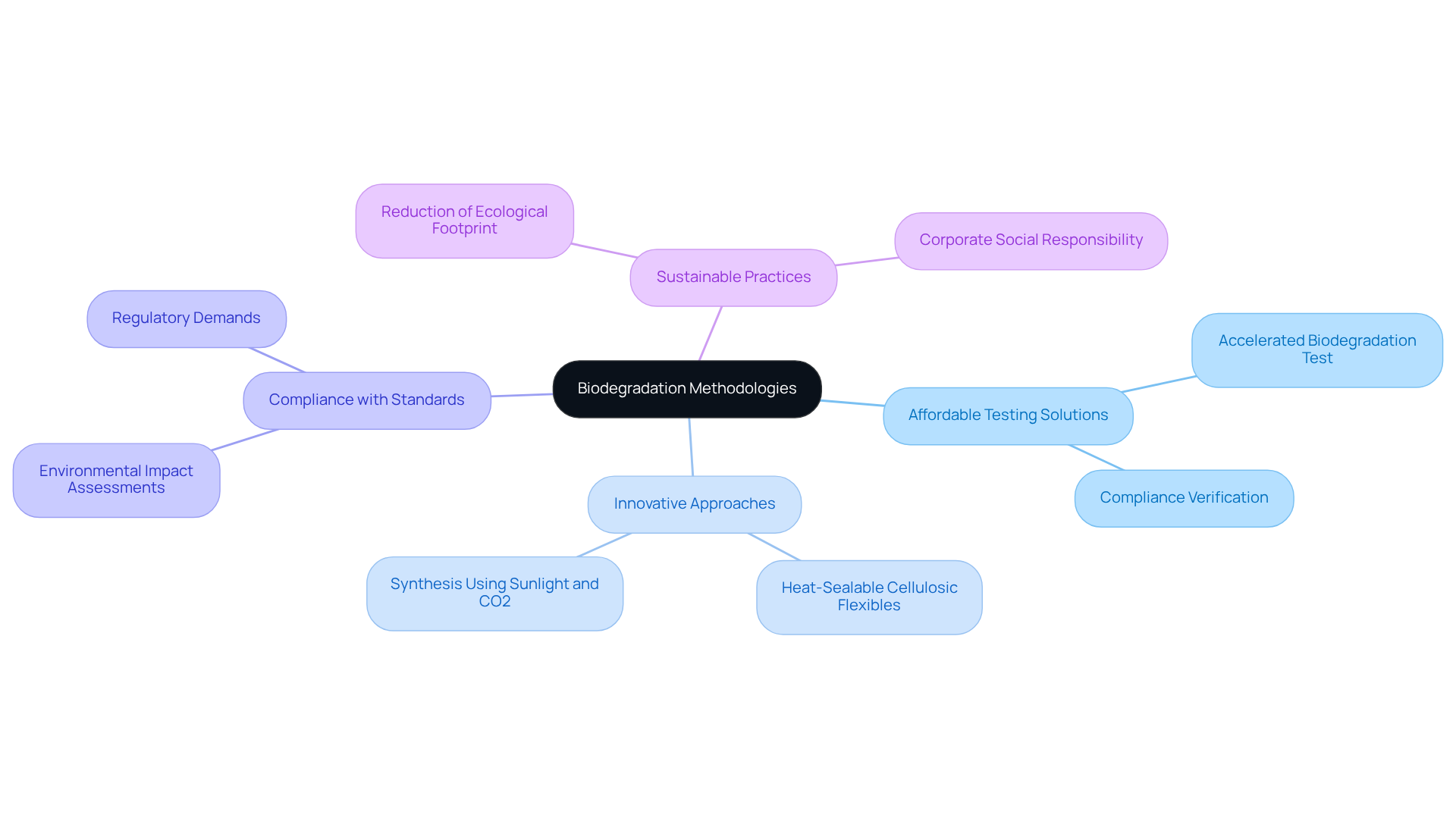 The central node represents the main topic, while the branches show different aspects of biodegradation methodologies. Each branch connects to specific insights or advancements, helping you understand how they contribute to sustainable practices. The central node represents the main topic, while the branches show different aspects of biodegradation methodologies. Each branch connects to specific insights or advancements, helping you understand how they contribute to sustainable practices.