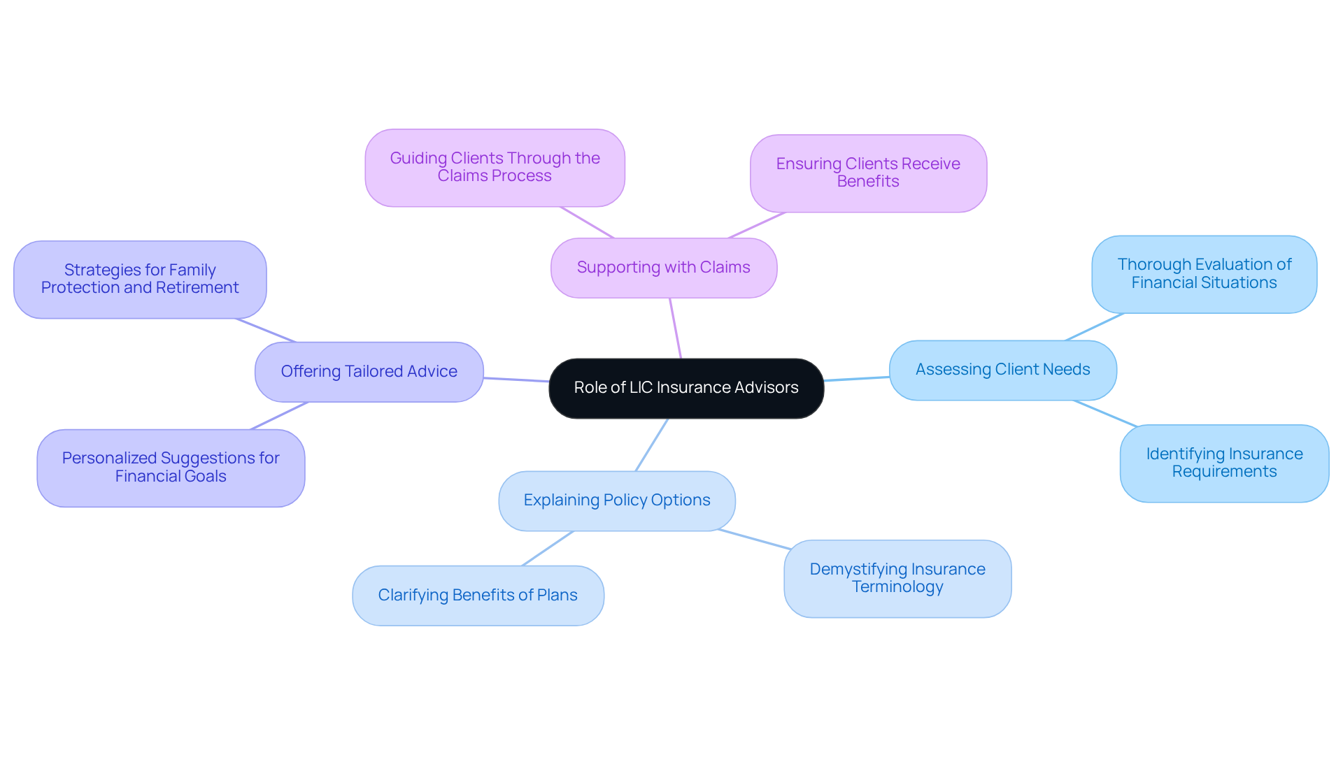 The center represents the overall role of LIC insurance advisors, while the branches detail their key responsibilities. Each responsibility is a crucial part of how advisors support clients in their insurance journey. The center represents the overall role of LIC insurance advisors, while the branches detail their key responsibilities. Each responsibility is a crucial part of how advisors support clients in their insurance journey.