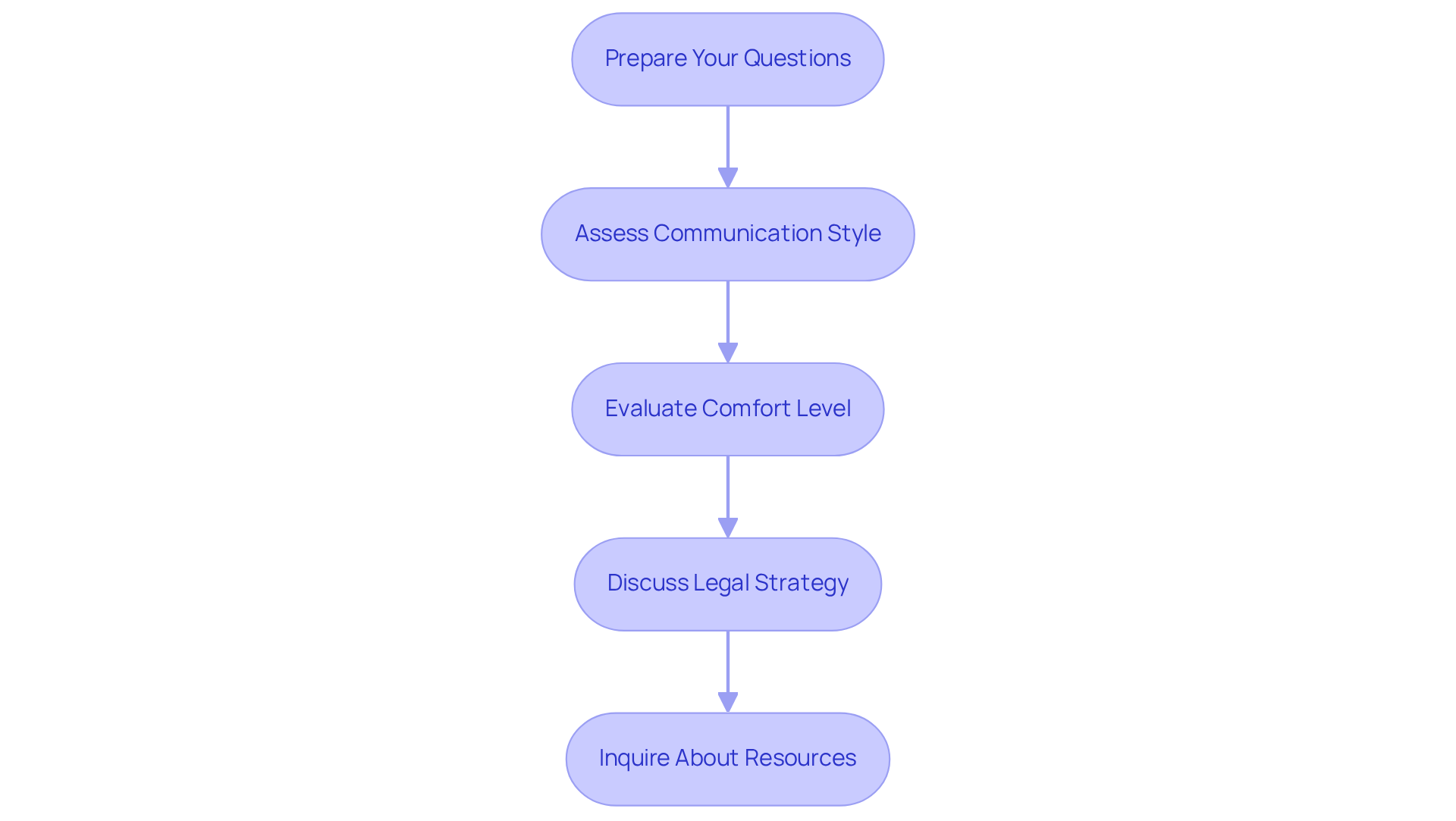Follow the arrows to see the steps you should take when meeting with an attorney. Each box represents an important action to help you feel prepared and supported during your consultations.