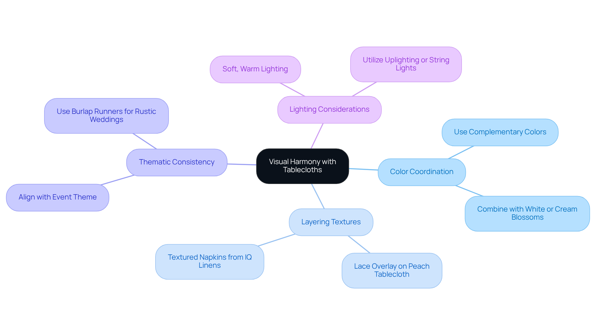 The center represents the main goal of achieving visual harmony. Each branch shows a strategy to achieve this, with further details on how to implement each strategy.
