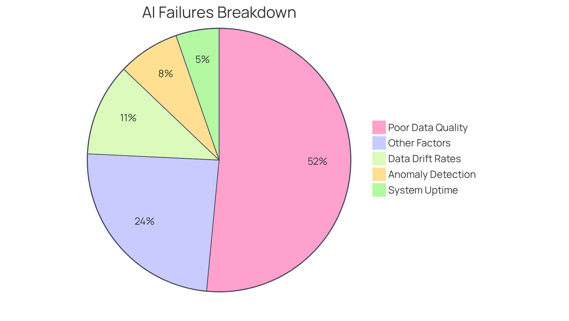 The larger slice shows how many AI failures are due to poor data quality, while the smaller slices represent key metrics that help monitor and improve data quality in AI systems.