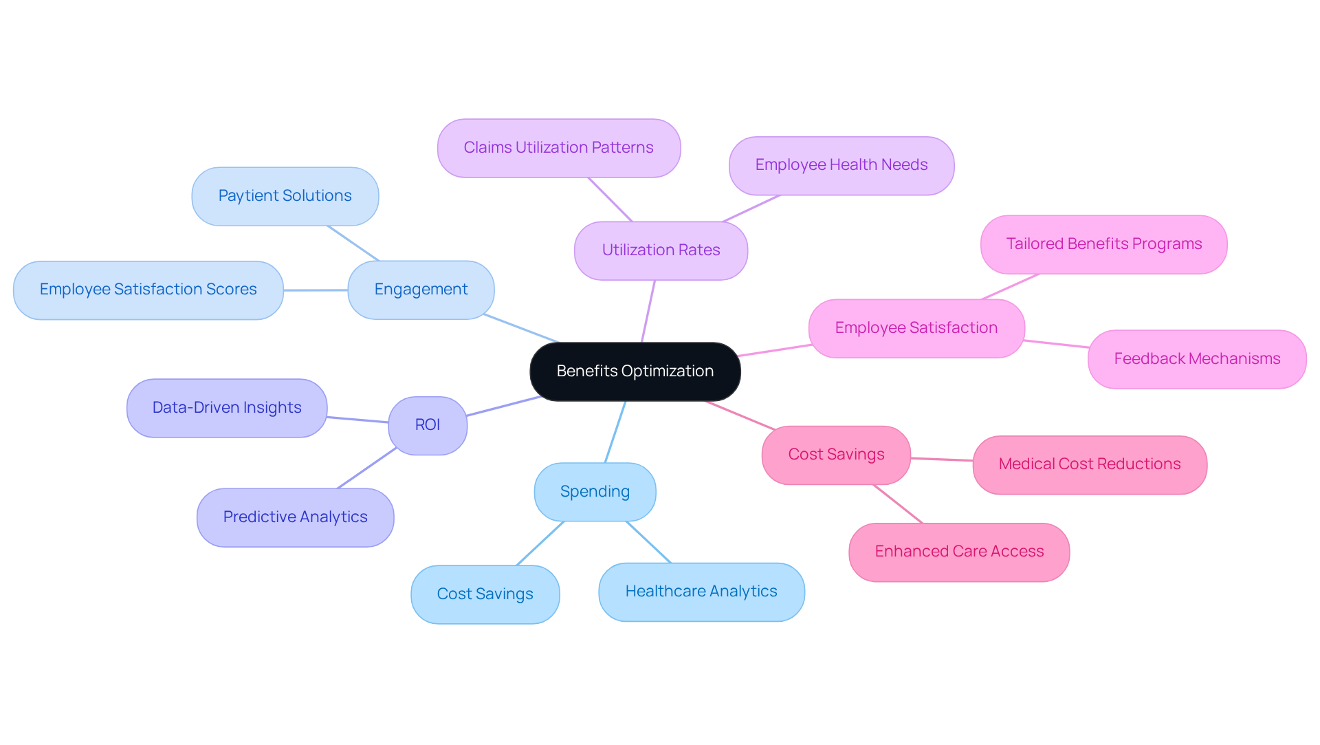 The central node represents the main goal of optimizing benefits, while the branches show the important metrics that contribute to this goal. Each metric can lead to further details about its impact or related solutions.