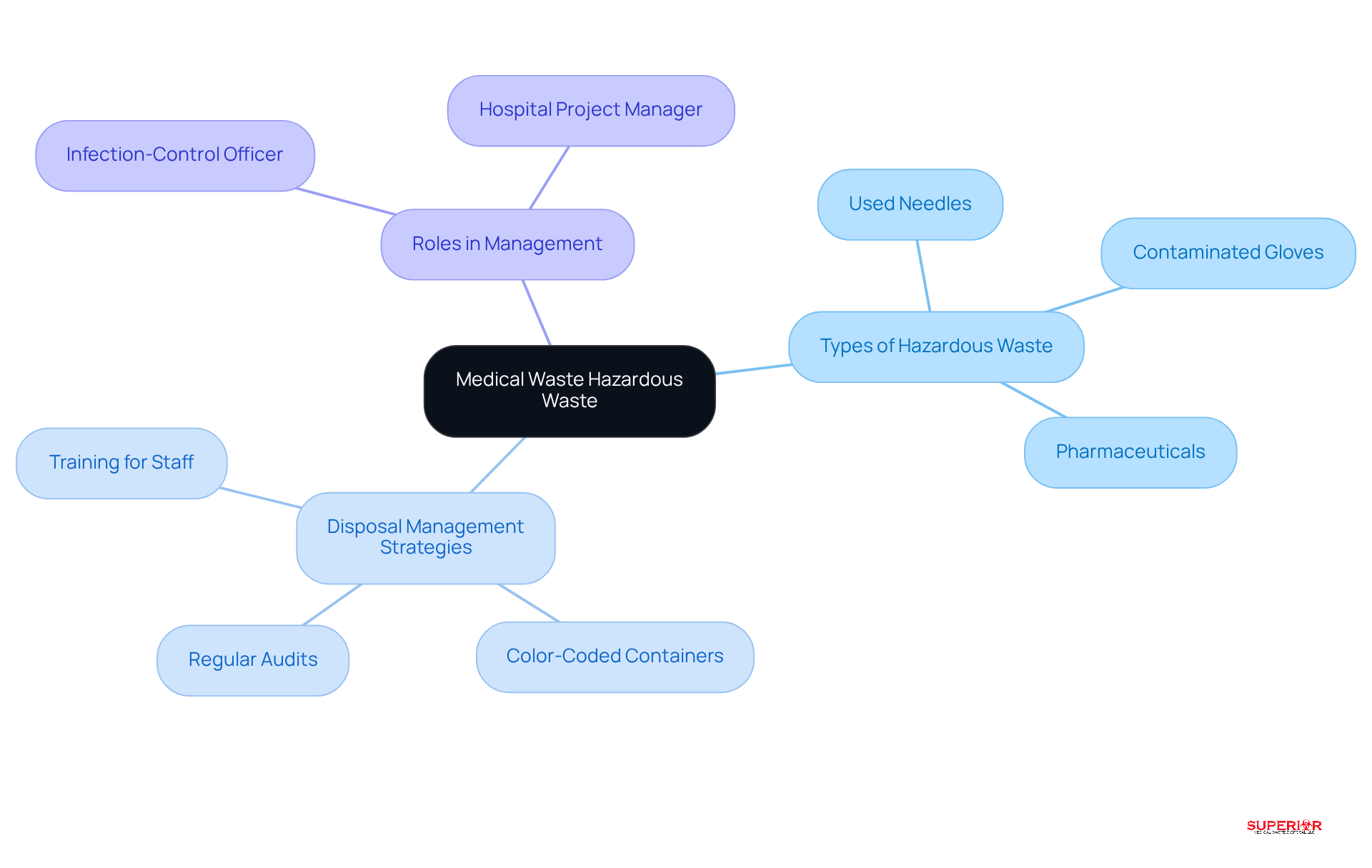 The center represents the main topic of hazardous medical waste. Each branch shows different aspects, like types of waste and management strategies, helping you see how they all connect and why they matter.