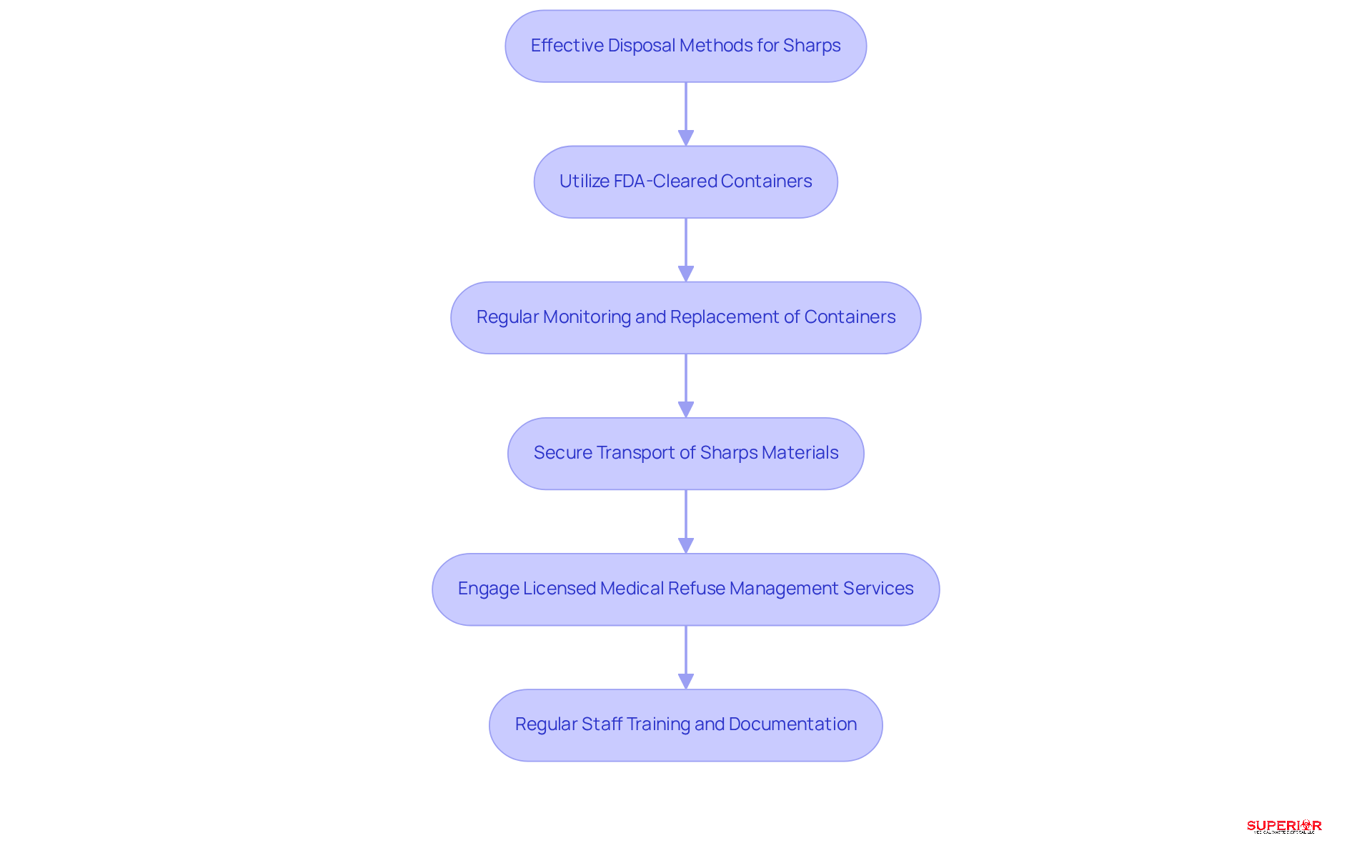Best Practices for Medical Sharps Waste Disposal in Healthcare ...