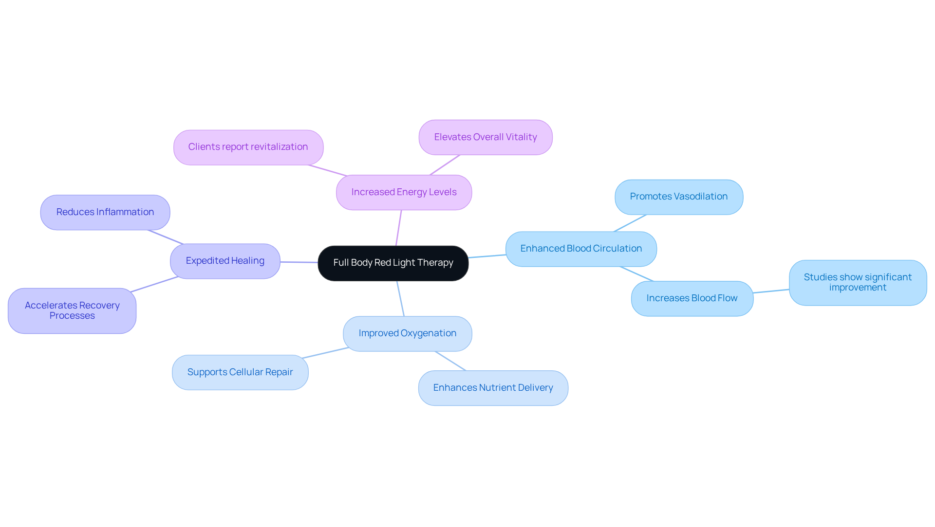 The center represents the therapy itself, while each branch shows a unique benefit. Following the branches helps you see how red light therapy contributes to better health and vitality. The center represents the therapy itself, while each branch shows a unique benefit. Following the branches helps you see how red light therapy contributes to better health and vitality.