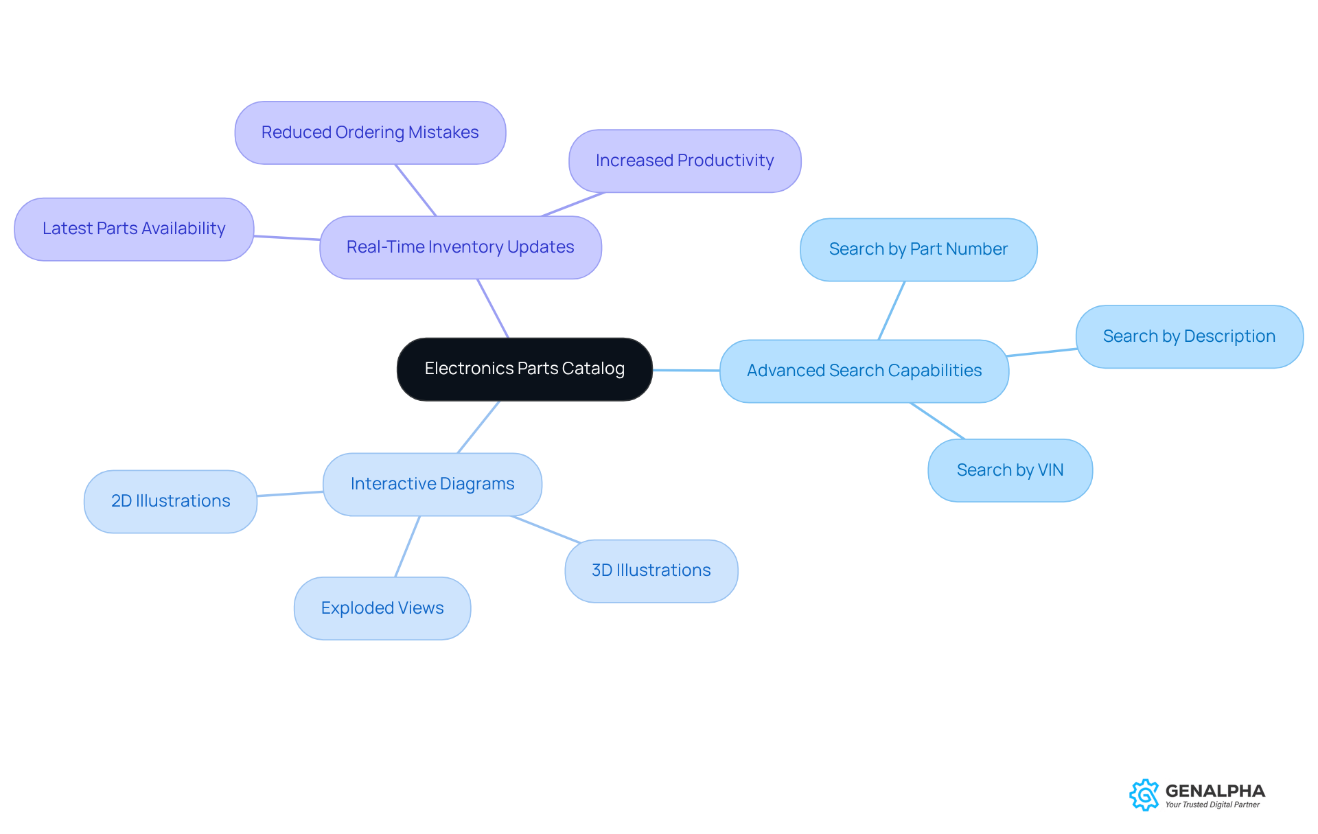 Start at the center with the main catalog concept, then explore each feature and how it helps you find the right parts more efficiently.