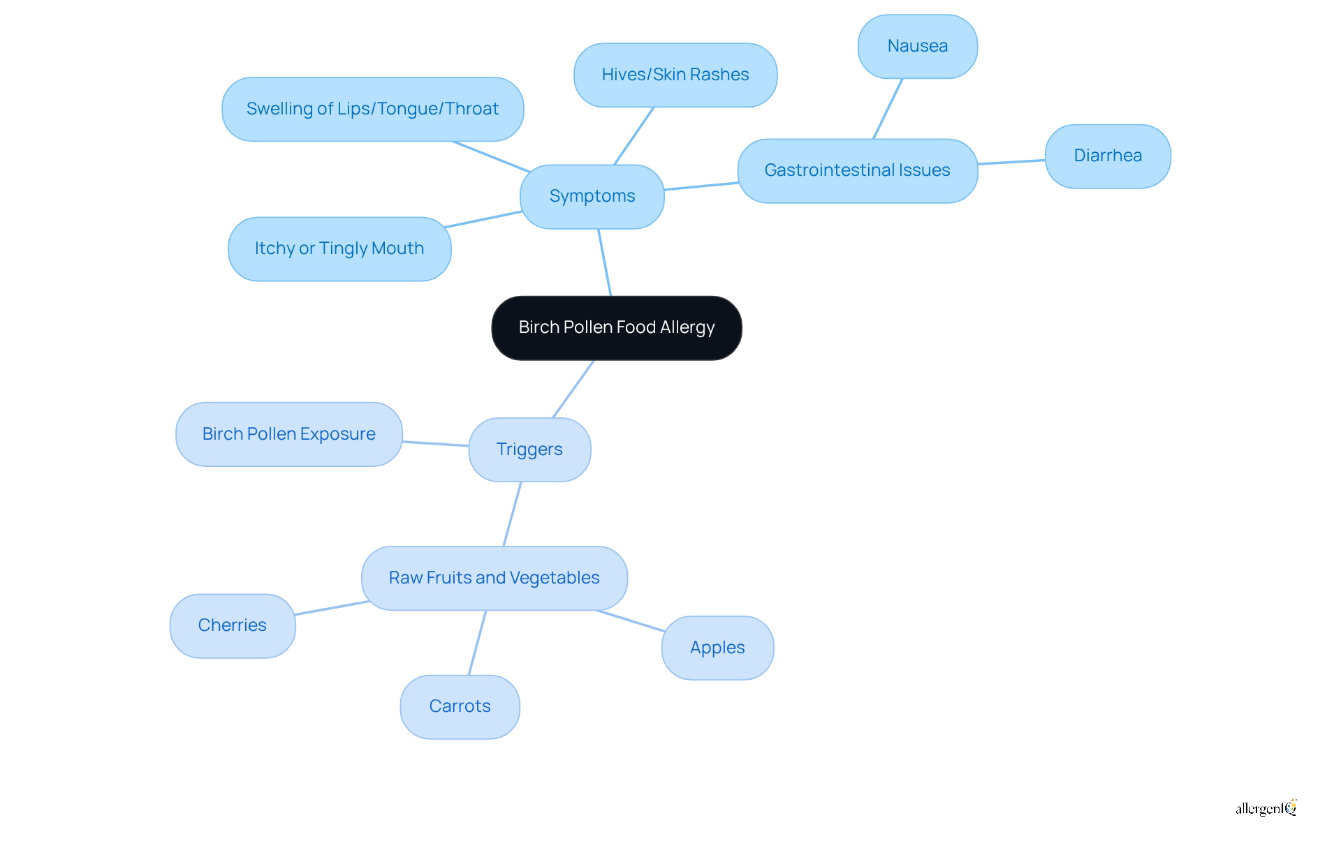 The central node represents the allergy itself, while the branches show symptoms and triggers. Each symptom and trigger is connected to the main topic, helping you understand what to look out for and how to manage the allergy.