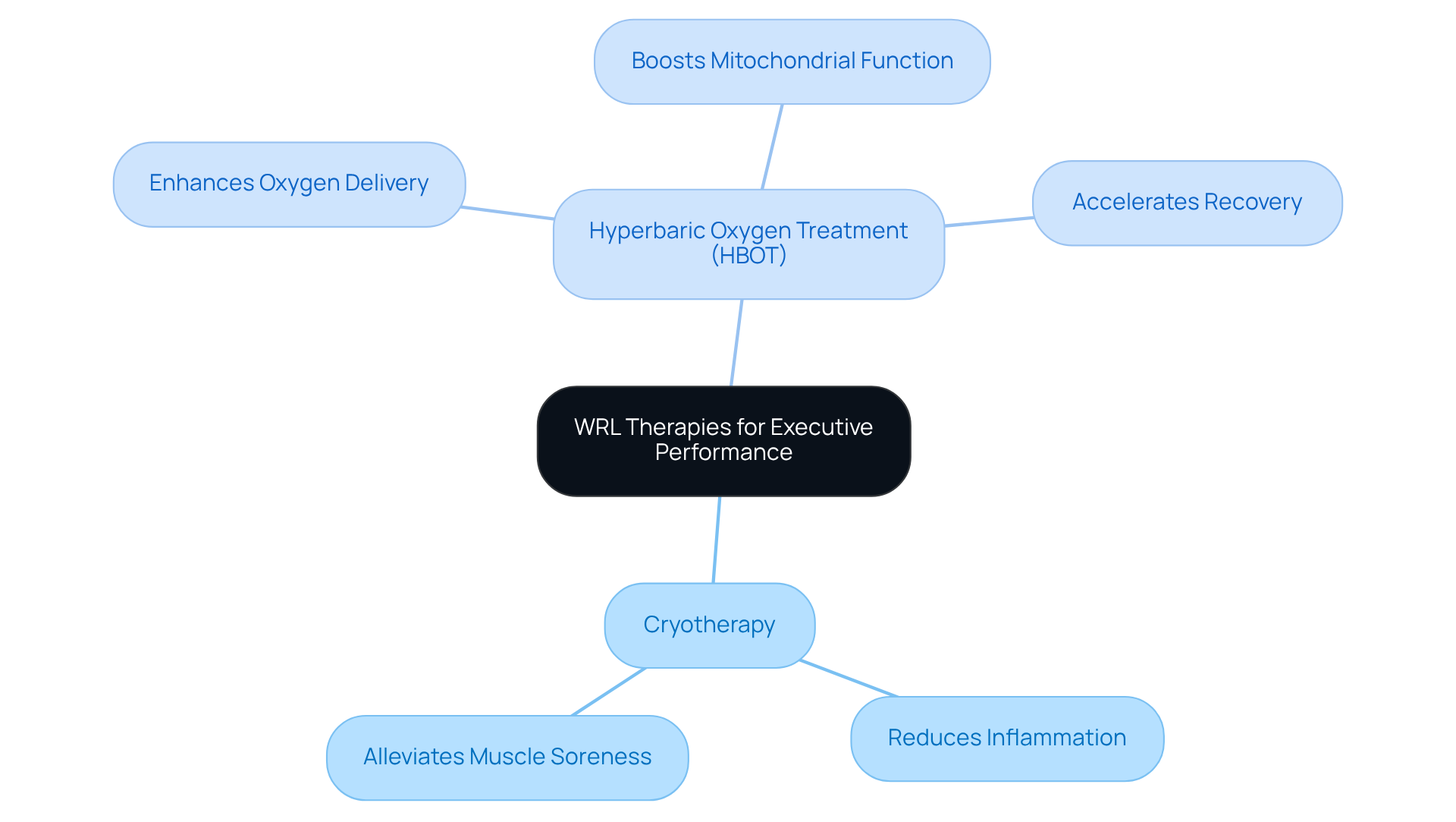 The central node represents the overall theme of recovery therapies for leaders. The branches illustrate how each therapy contributes to enhanced performance and recovery, with specific benefits detailed under each treatment.