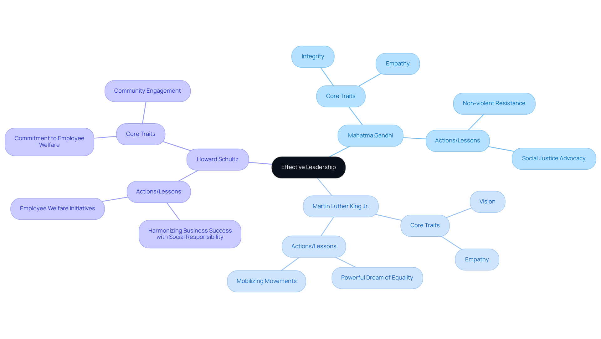 This mindmap illustrates the qualities of effective leadership through the examples of Gandhi, King, and Schultz. Each branch represents a leader, and the sub-branches highlight their key traits and lessons. Follow the branches to see how these leaders inspire effective guidance.
