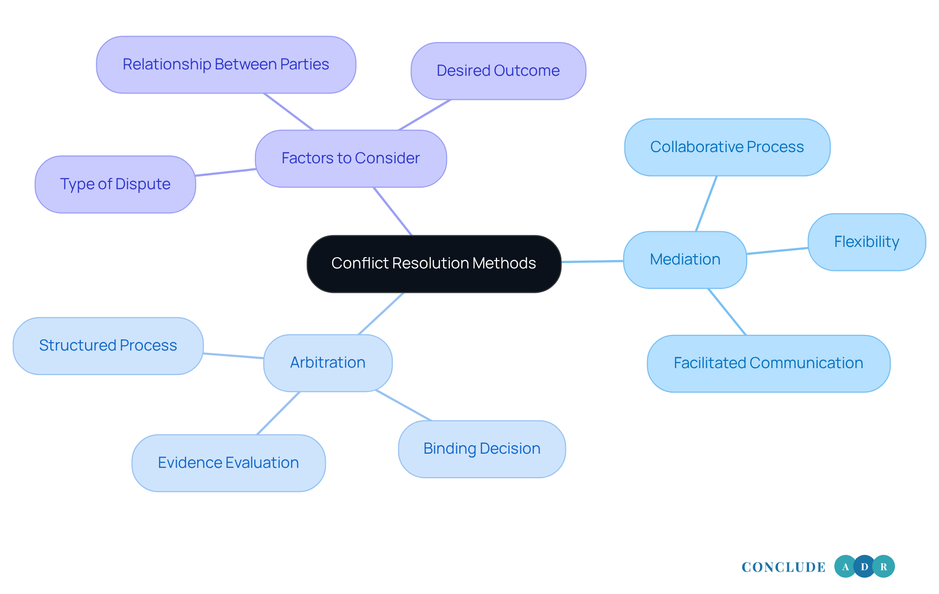 The central node represents the overall theme of conflict resolution. The branches show the two main methods, mediation and arbitration, along with their key features and factors to consider when choosing between them. The central node represents the overall theme of conflict resolution. The branches show the two main methods, mediation and arbitration, along with their key features and factors to consider when choosing between them.