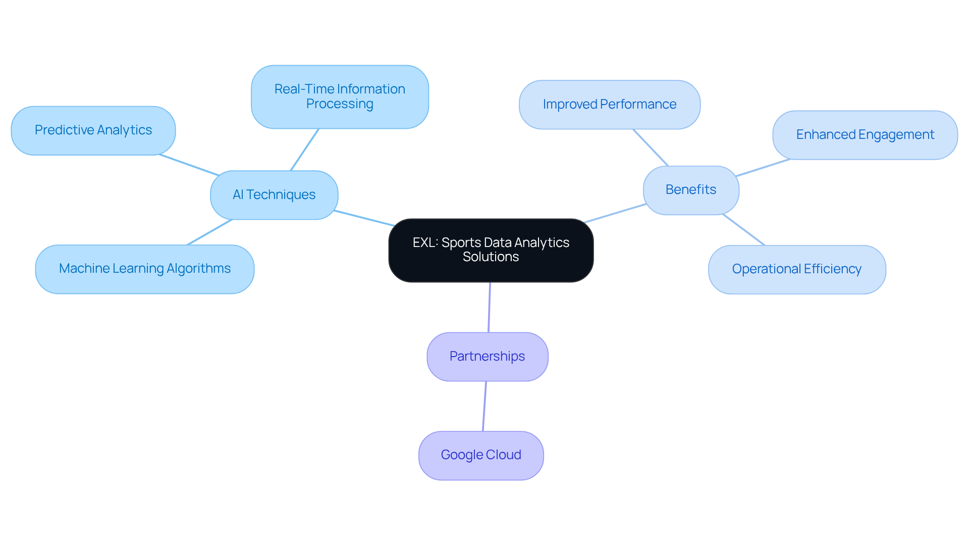 The center shows EXL's main focus on sports analytics, with branches detailing the AI techniques they use and the benefits these bring to athletic teams. Follow the branches to see how each part contributes to the overall goal of enhancing performance. The center shows EXL's main focus on sports analytics, with branches detailing the AI techniques they use and the benefits these bring to athletic teams. Follow the branches to see how each part contributes to the overall goal of enhancing performance.