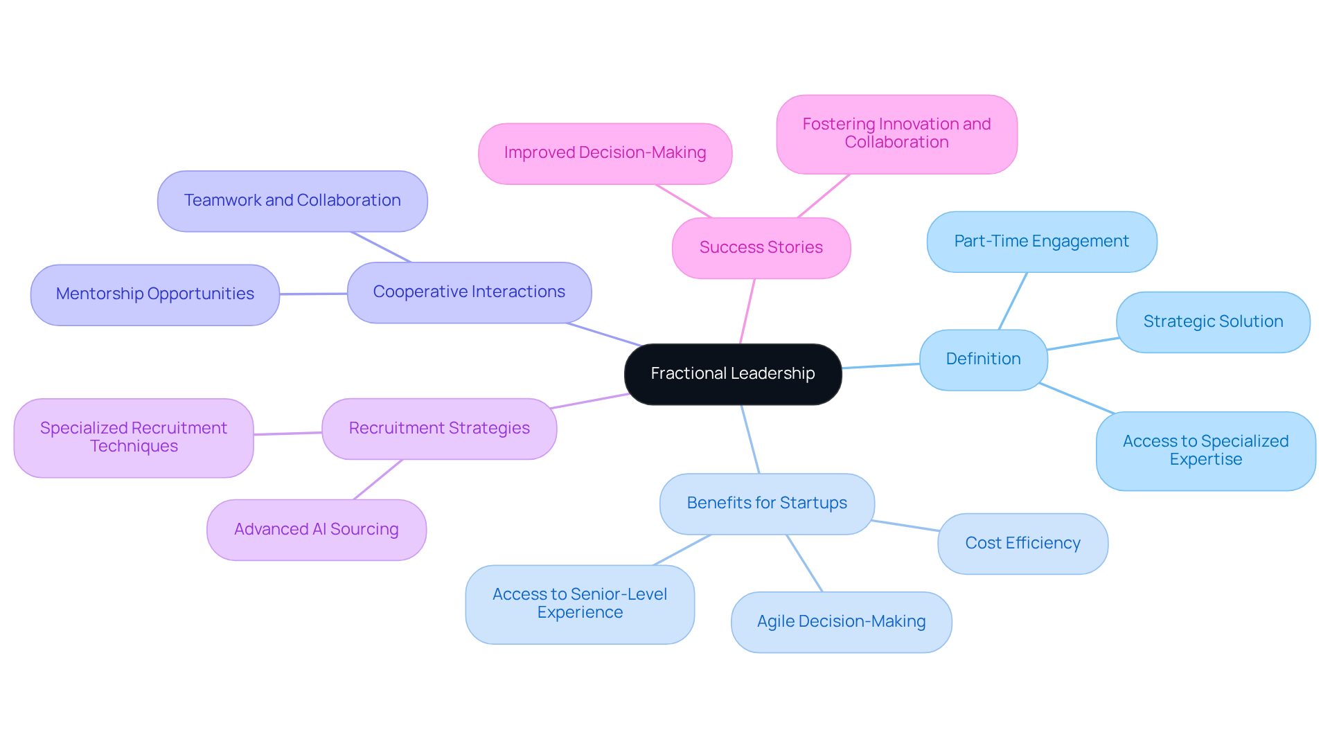 The central node represents the main concept of fractional leadership, while the branches illustrate its various aspects and benefits. Follow the branches to explore how each element contributes to the overall understanding of this leadership model. The central node represents the main concept of fractional leadership, while the branches illustrate its various aspects and benefits. Follow the branches to explore how each element contributes to the overall understanding of this leadership model.