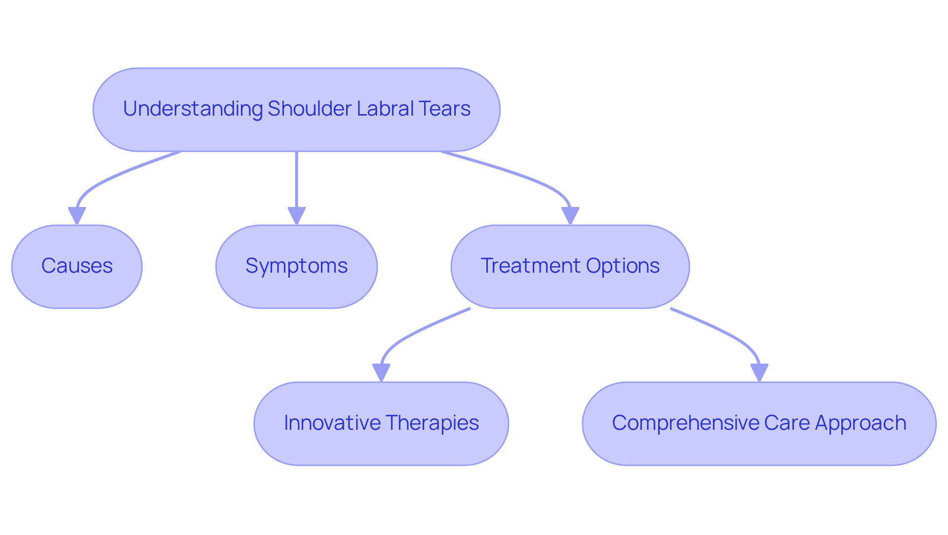 This flowchart guides you through understanding shoulder labral tears. Start at the top to learn about the injury, then follow the arrows to see what causes it, the symptoms to watch for, and the treatment options available. Each step is designed to help you navigate your recovery journey.