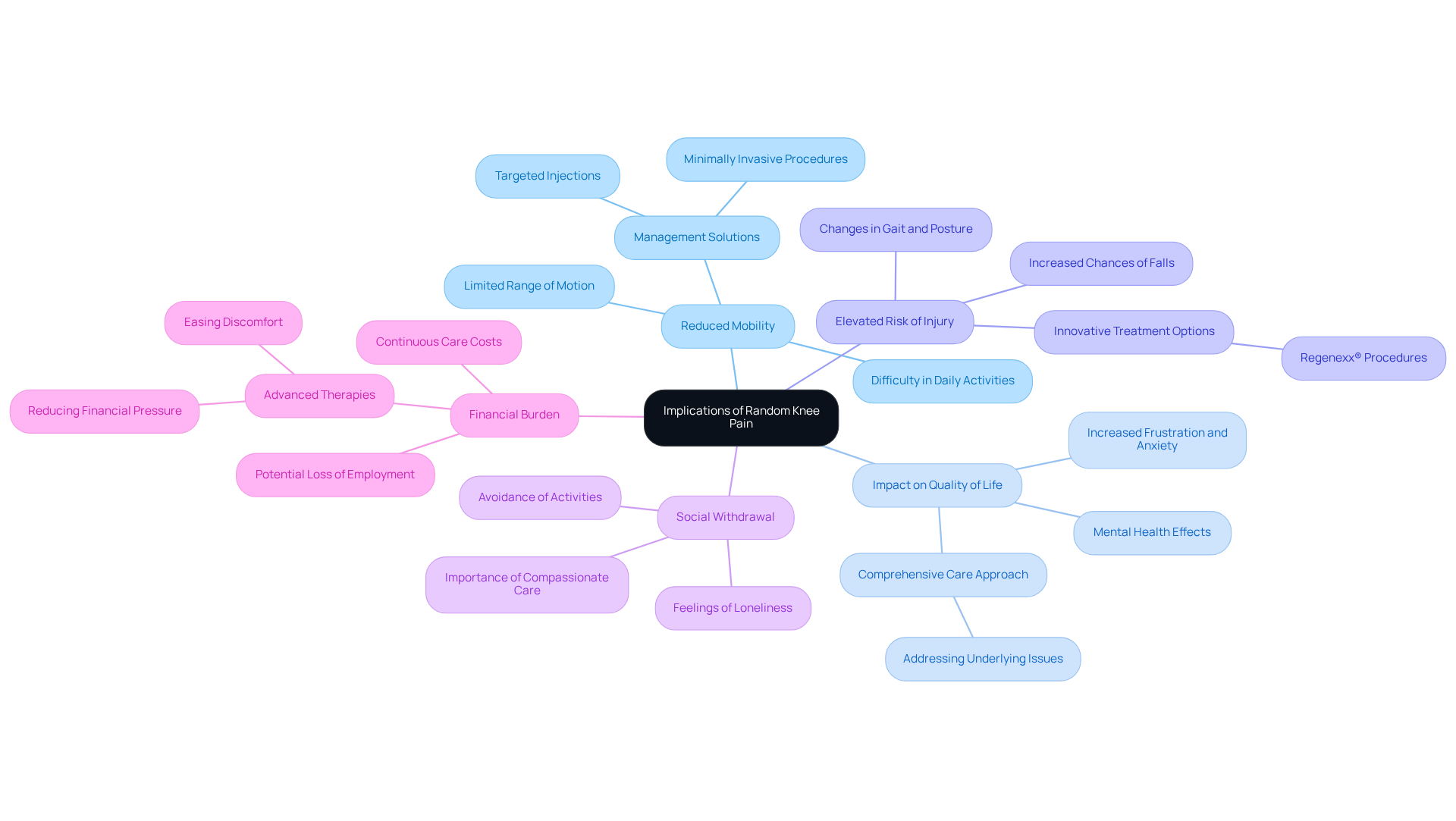 This mindmap starts with the central issue of random knee pain and branches out to show how it affects various aspects of life. Each branch represents a different implication, and the sub-branches provide additional details or solutions. Follow the branches to understand the full impact of knee pain on daily living. This mindmap starts with the central issue of random knee pain and branches out to show how it affects various aspects of life. Each branch represents a different implication, and the sub-branches provide additional details or solutions. Follow the branches to understand the full impact of knee pain on daily living.