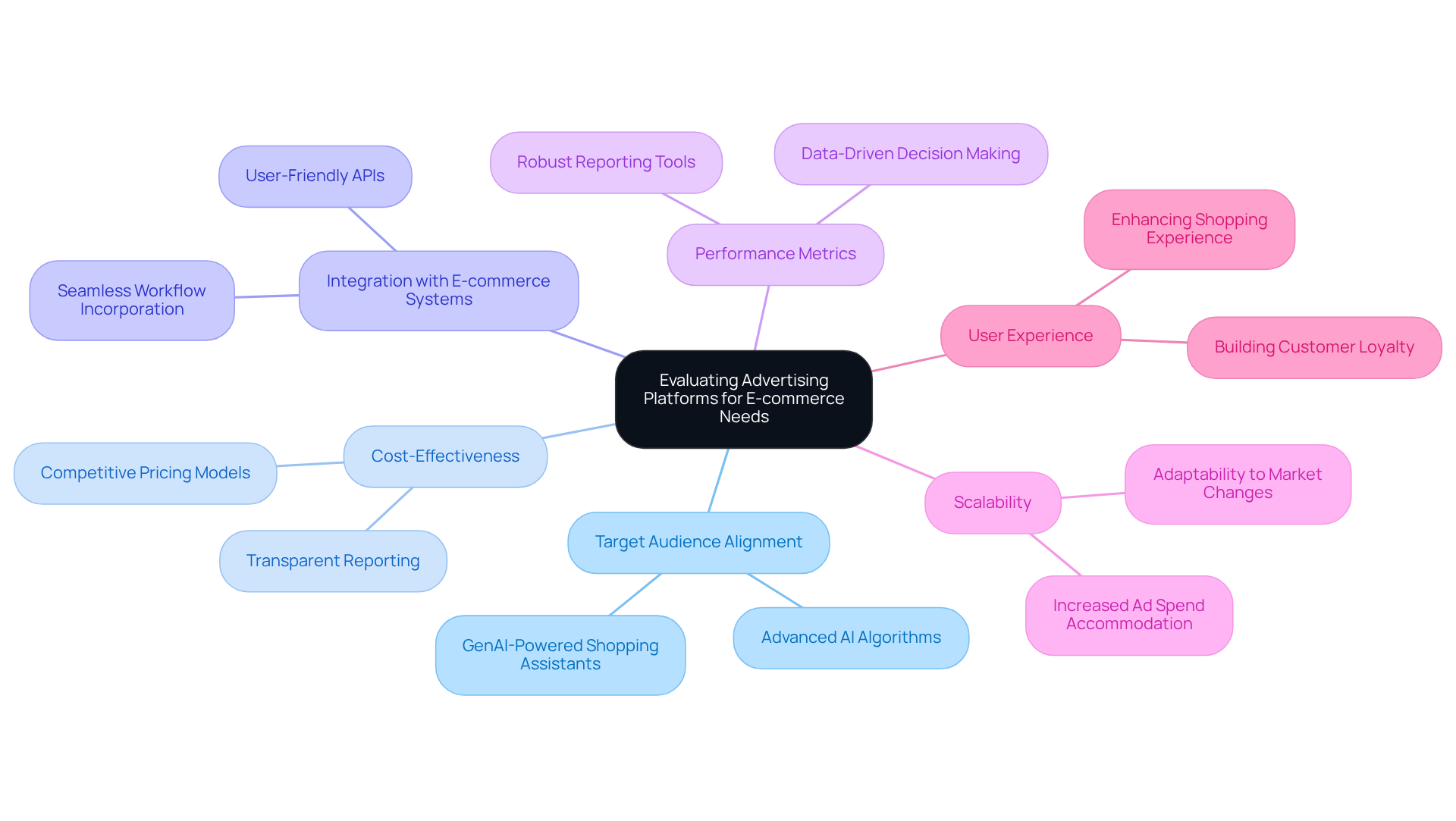 The central node represents the main topic, while each branch highlights a critical factor to consider. Sub-branches provide additional details or examples, helping you understand the importance of each factor in the decision-making process.