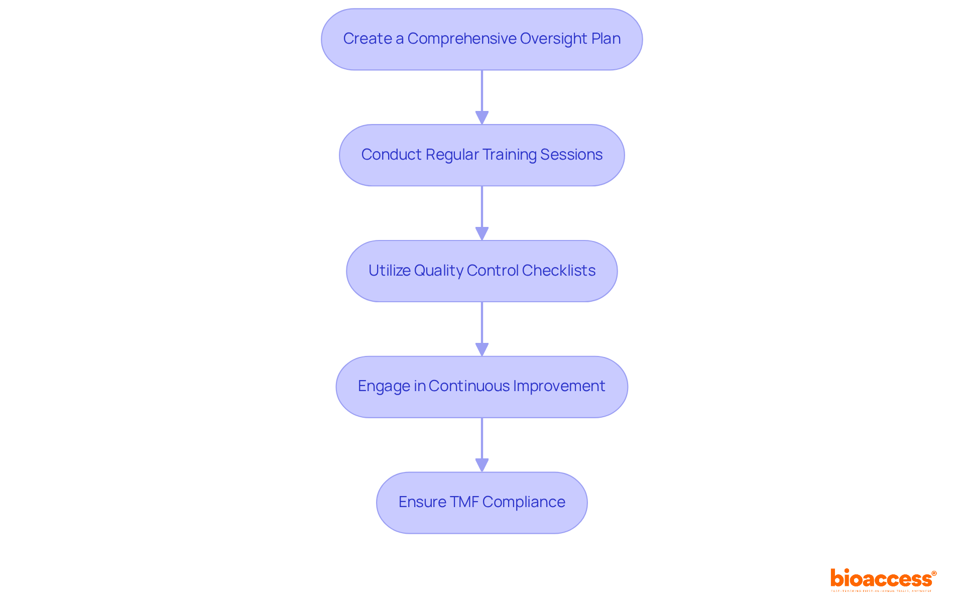 Each box represents a key step in ensuring the quality of the trial master file. Follow the arrows to see how each step builds on the previous one, leading to successful compliance and readiness for audits.