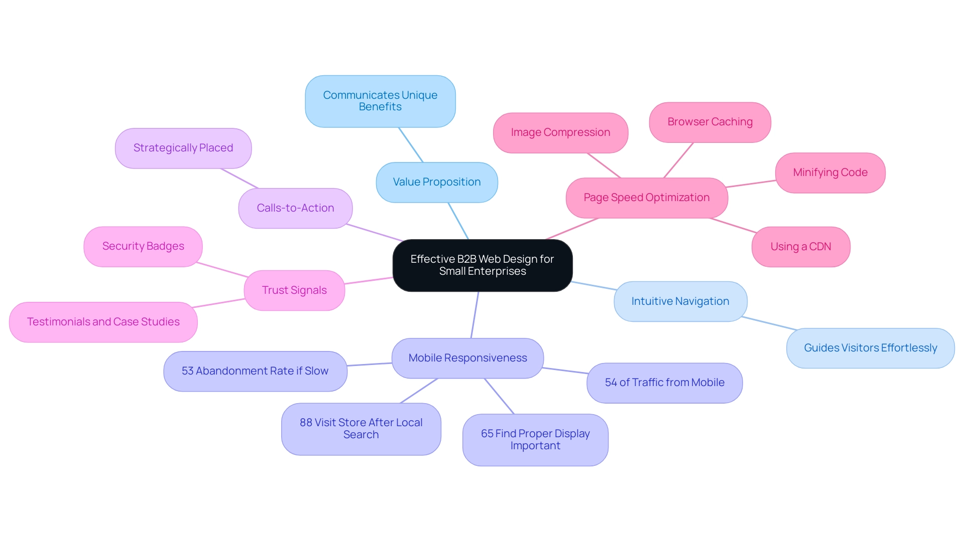 Each branch represents a key element of B2B web design, with colors distinguishing between different categories and their respective strategies or statistics.