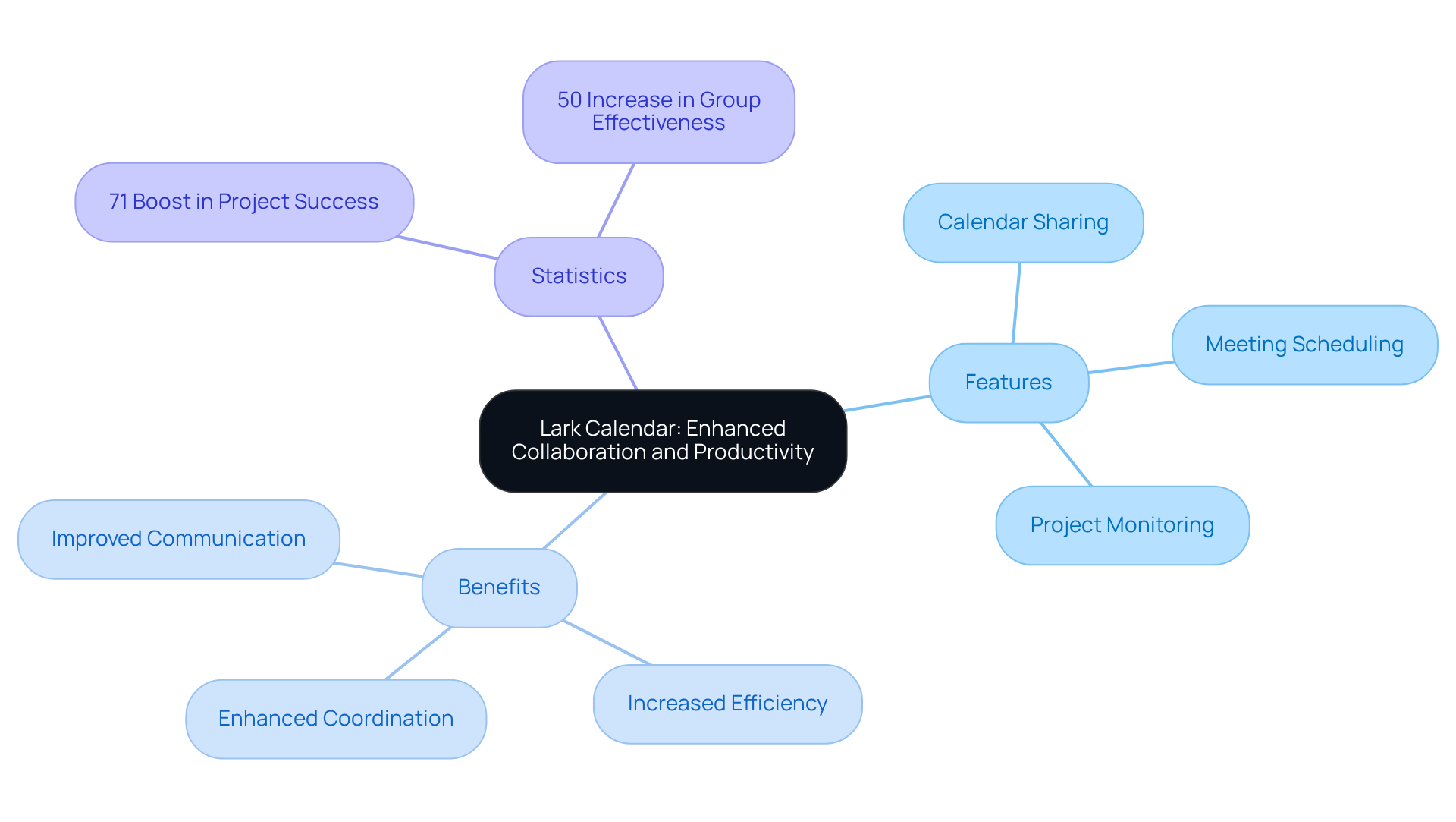 The central node represents Lark Calendar, while the branches show its features and benefits. Each sub-node provides specific details, illustrating how Lark Calendar contributes to better teamwork and productivity. The central node represents Lark Calendar, while the branches show its features and benefits. Each sub-node provides specific details, illustrating how Lark Calendar contributes to better teamwork and productivity.