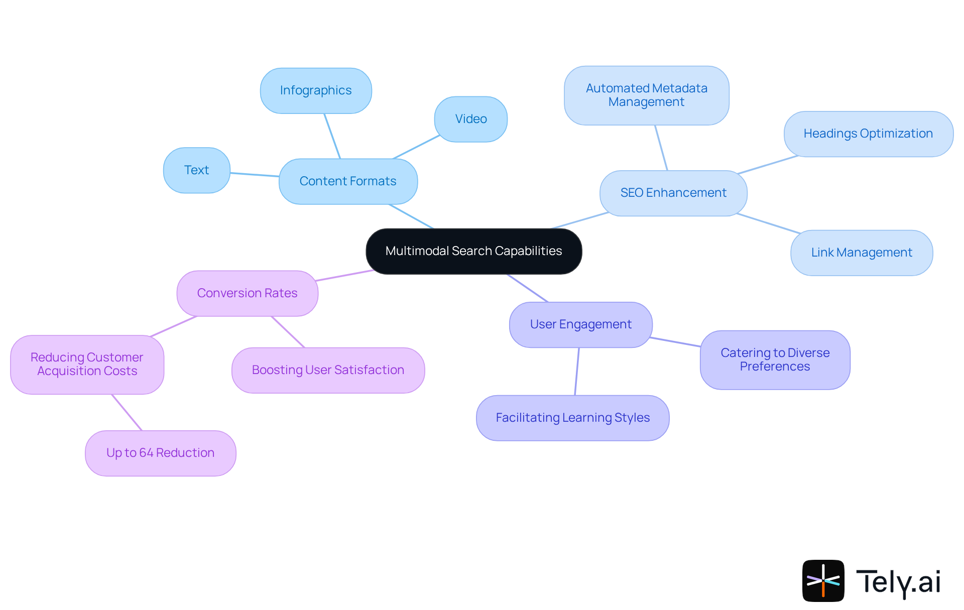 The central idea represents multimodal search capabilities, with branches showing how different aspects like content formats and SEO strategies work together to improve user engagement and conversion rates. The central idea represents multimodal search capabilities, with branches showing how different aspects like content formats and SEO strategies work together to improve user engagement and conversion rates.