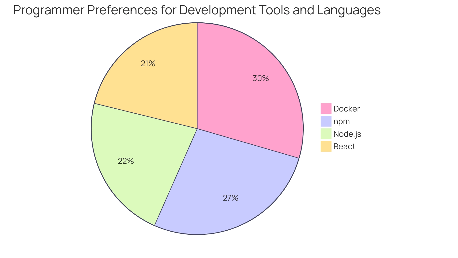 Each segment of the pie chart represents the percentage of programmers favoring a specific tool or language.