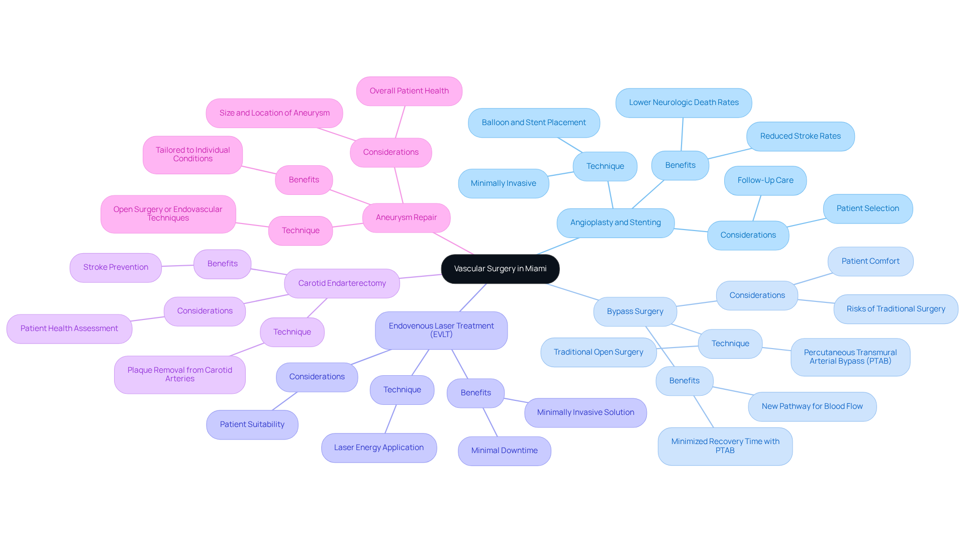 The central node represents vascular surgery, while each branch shows a specific procedure. Follow the branches to learn about the techniques and benefits of each surgery, making it easy to understand the options available.