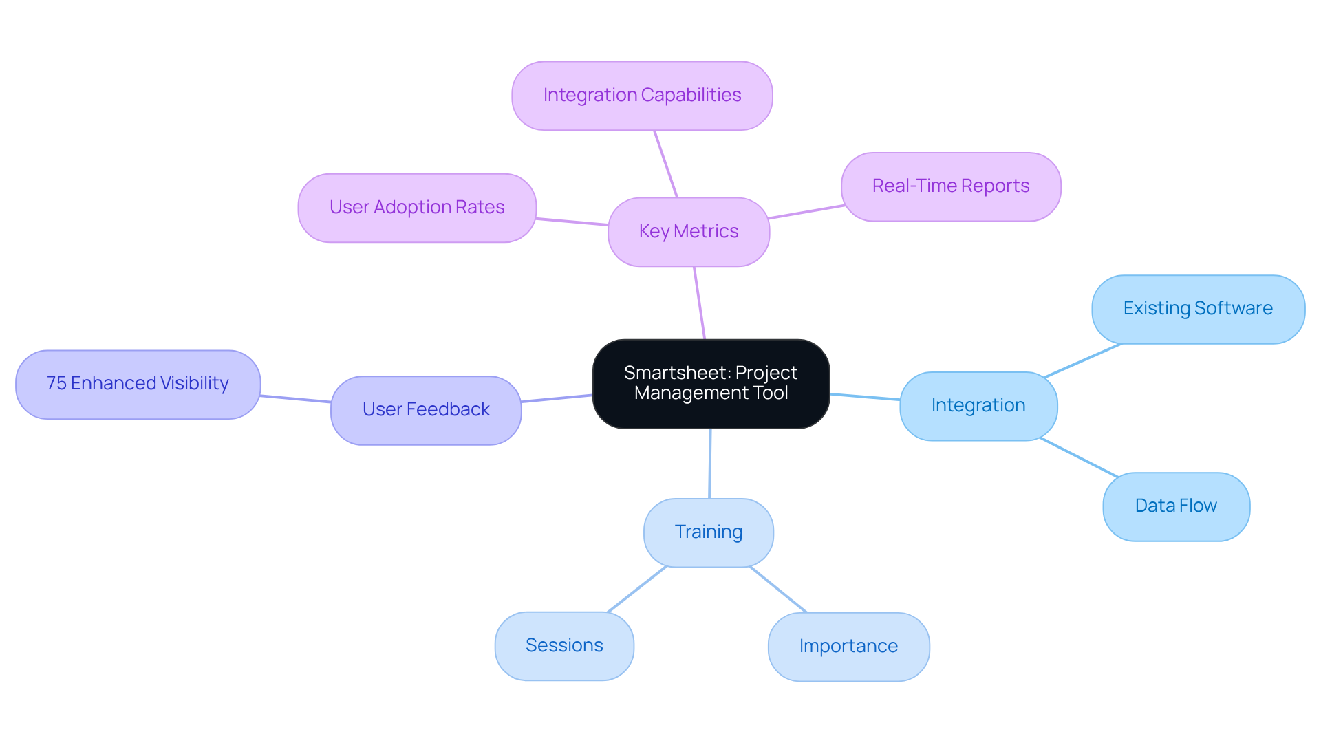 Start at the center with Smartsheet, then explore how it integrates with existing tools, the importance of training, user feedback, and key metrics that make it a top choice for project management.