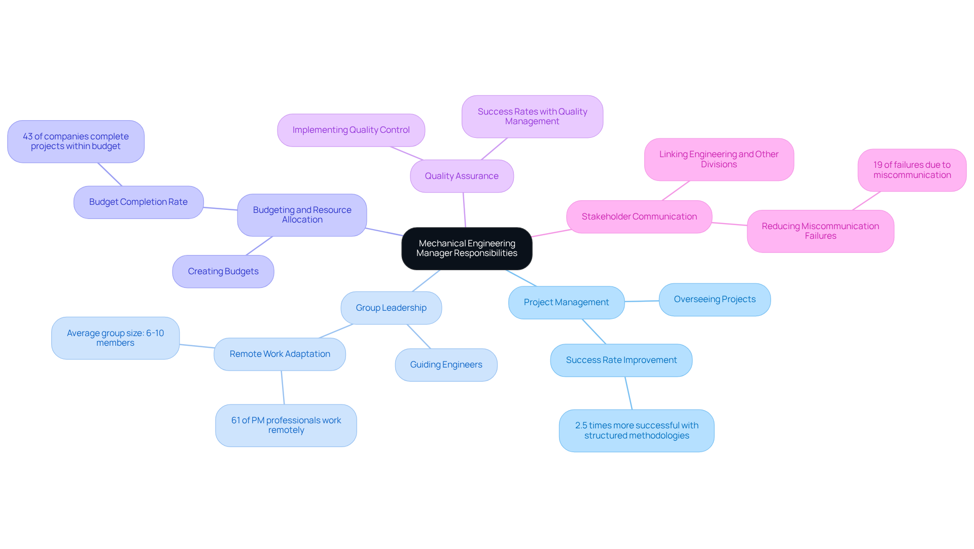 At the center, you'll find the main role. Each branch represents a key responsibility, with further details expanding out to show how each duty contributes to the role's success. At the center, you'll find the main role. Each branch represents a key responsibility, with further details expanding out to show how each duty contributes to the role's success.