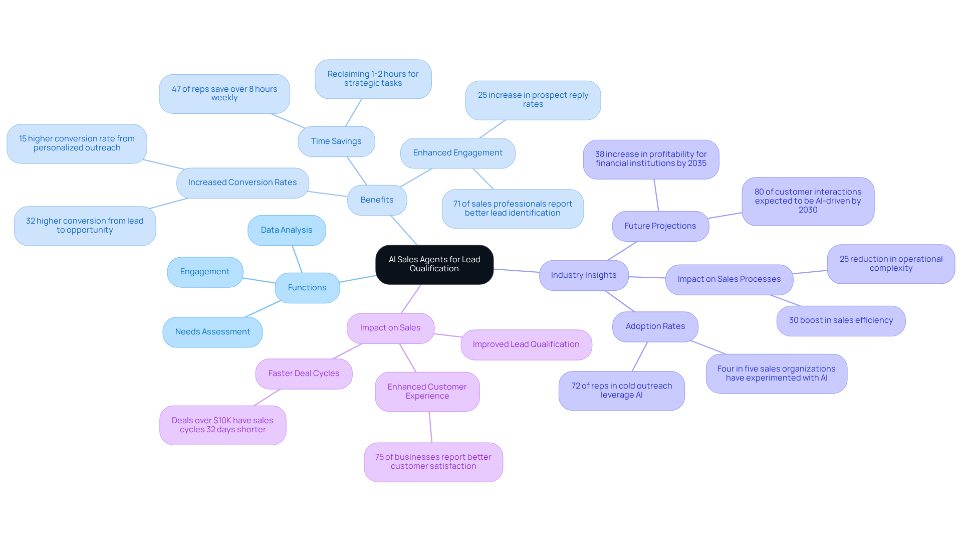 The central node represents AI sales agents, while the branches show their functions, benefits, and insights from the industry. Each branch highlights a different aspect of how these agents contribute to lead qualification and sales efficiency.