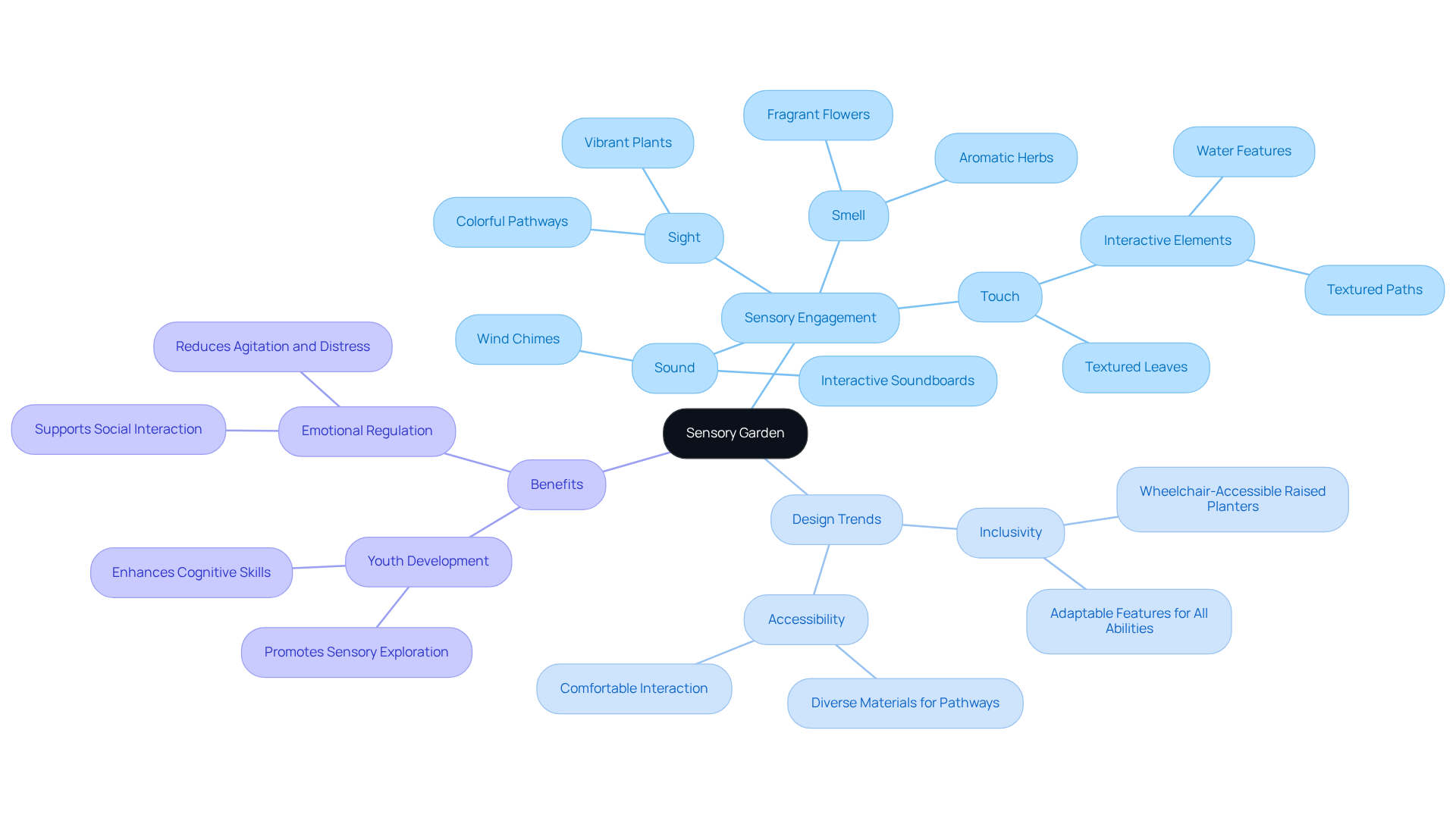 Start at the center with the main idea of a sensory garden, then follow the branches to discover how different elements engage the senses and support learning. Each color represents a different aspect of the garden's design and benefits.