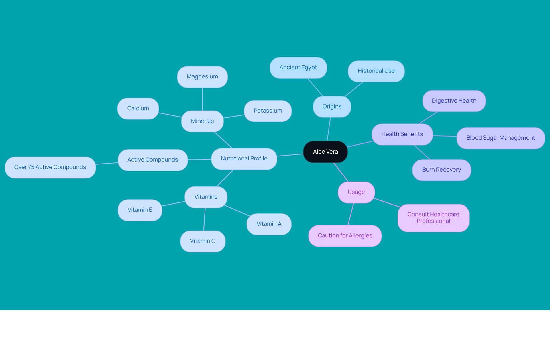 The center represents Aloe Vera, and each branch highlights a key aspect of its benefits and history. Follow the branches to uncover how this plant can support your health.