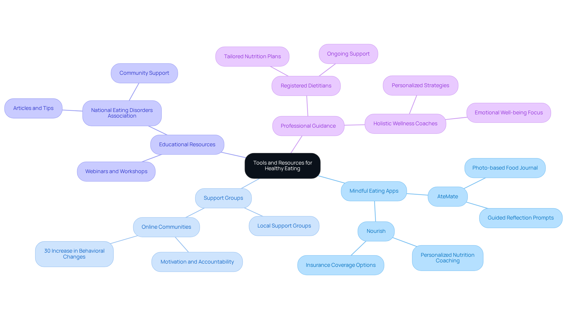 The center represents the overall theme of support for healthier eating. Each branch shows a different type of resource, and the sub-branches provide specific examples or benefits of those resources.