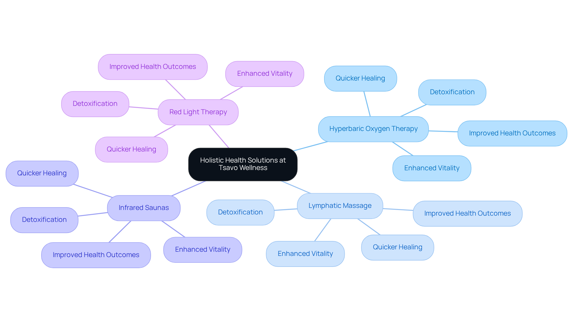 The center shows our holistic approach, while the branches represent different therapies and their positive impacts on health. Explore how each treatment supports your journey to well-being.