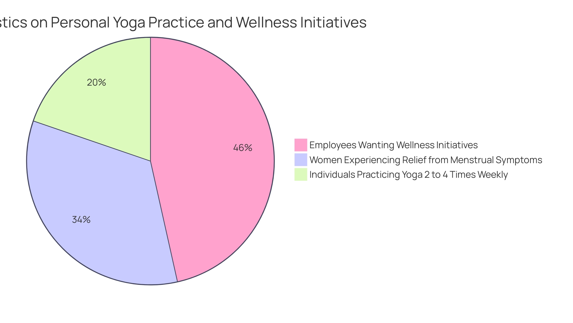 Each segment represents a key statistic related to yoga practice: blue for frequency of practice, green for relief from menstrual symptoms, and red for desire for workplace wellness initiatives.