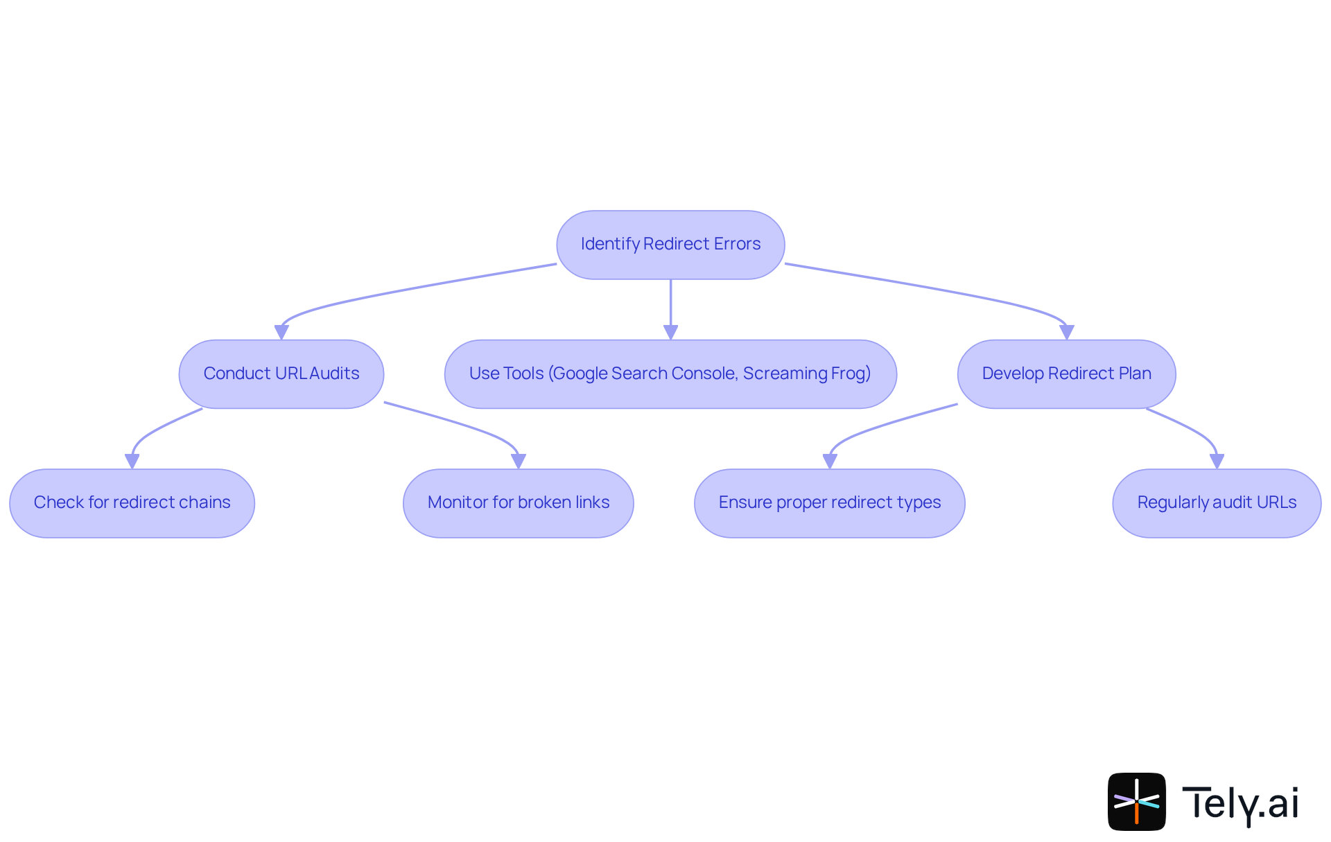 Follow the arrows to see how to identify and fix redirect errors. Each box represents a step in the process, helping you understand what actions to take to improve your marketing campaigns. Follow the arrows to see how to identify and fix redirect errors. Each box represents a step in the process, helping you understand what actions to take to improve your marketing campaigns.