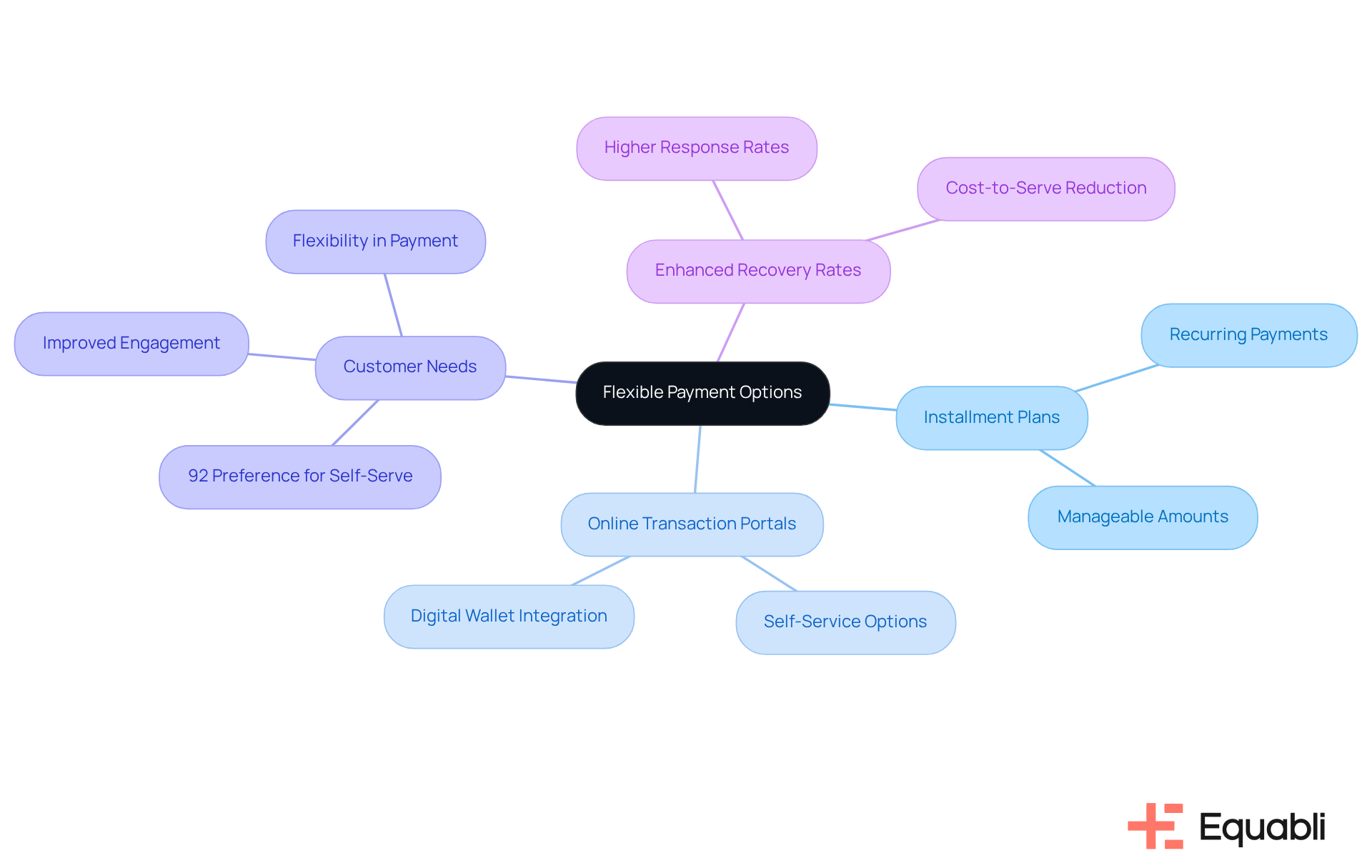 Start at the center with the main topic and explore the branches to see the various payment options and how they cater to customer preferences and satisfaction. Start at the center with the main topic and explore the branches to see the various payment options and how they cater to customer preferences and satisfaction.