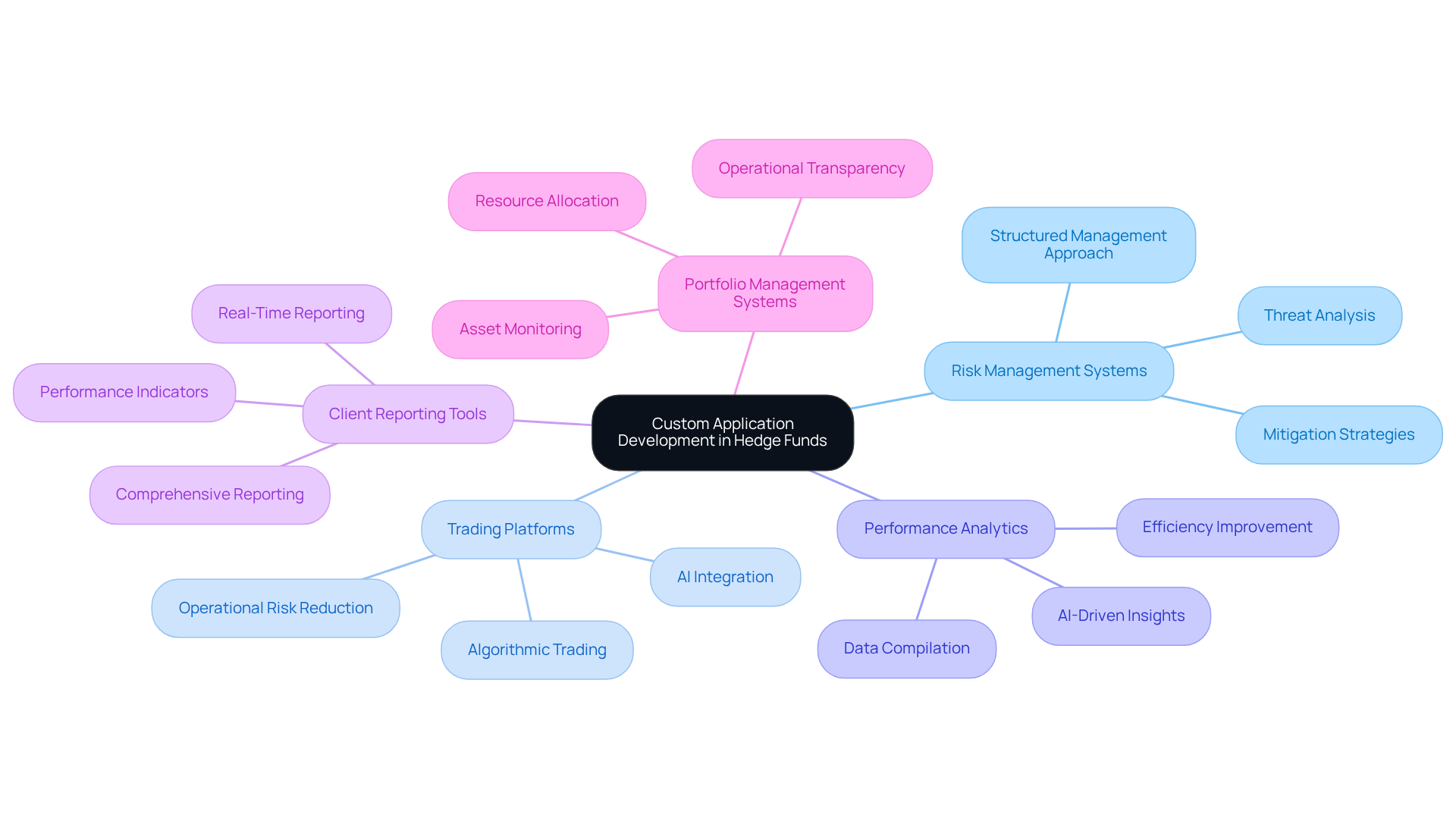 This mindmap starts with the central idea of custom application development and branches out into various use cases. Each branch represents a specific area where tailored solutions can enhance operations in hedge funds. Follow the branches to explore how each use case contributes to better risk management, trading efficiency, performance analysis, client reporting, and portfolio management.