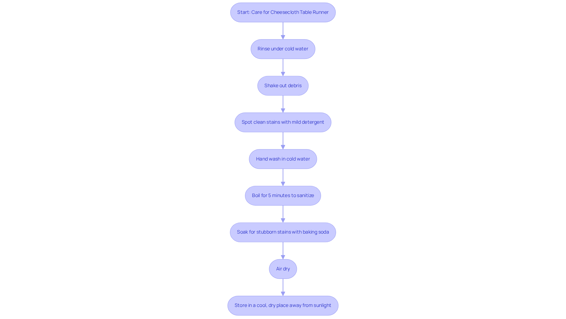Follow the arrows to see each step in caring for your cheesecloth table runner. Each box represents an action you should take to keep the fabric looking beautiful and functional for future events. Follow the arrows to see each step in caring for your cheesecloth table runner. Each box represents an action you should take to keep the fabric looking beautiful and functional for future events.