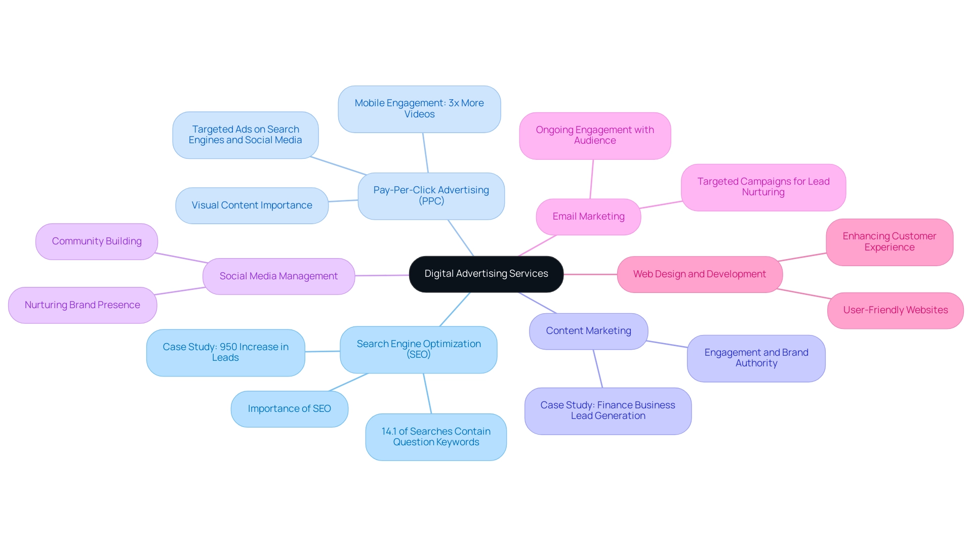 The central node represents digital advertising services, with branches indicating specific services and their respective contributions to enhancing online presence.