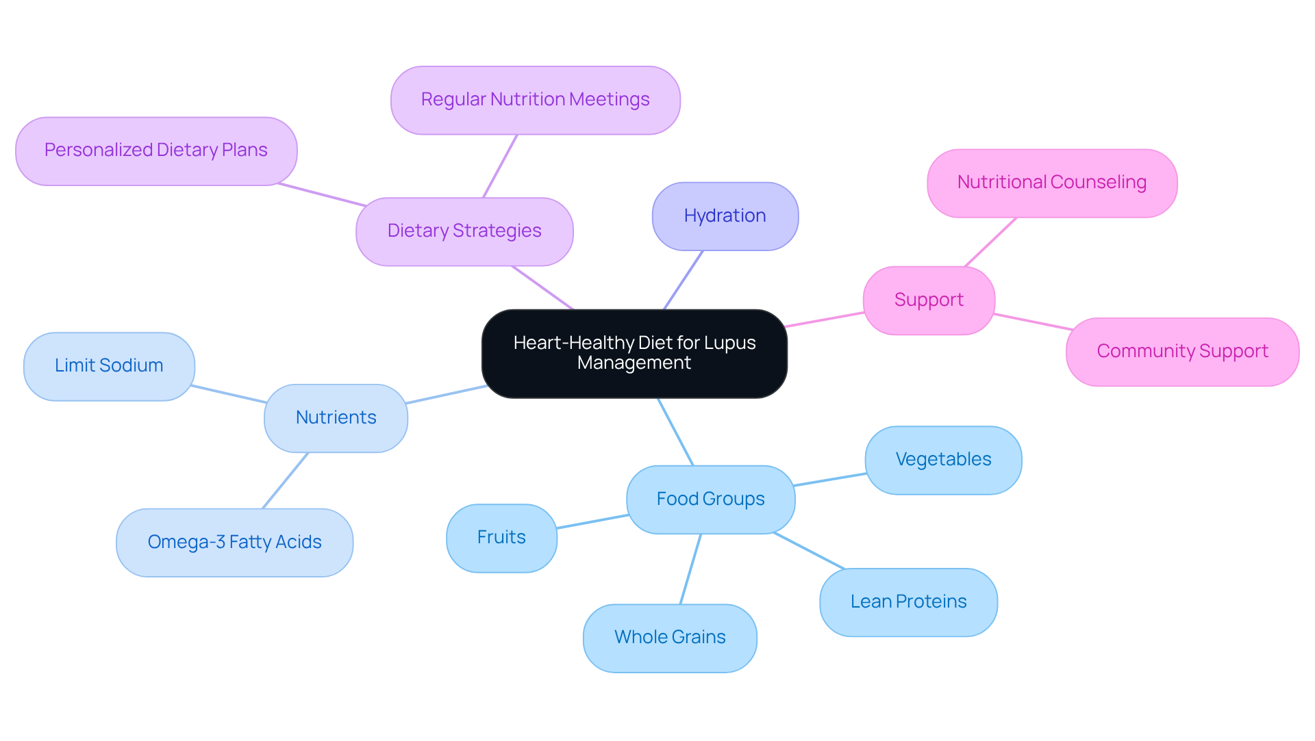 The central idea is the heart-healthy diet, with branches showing different food groups, nutrients, and strategies to help manage lupus and high blood pressure. Each branch represents a key area of focus for dietary choices.