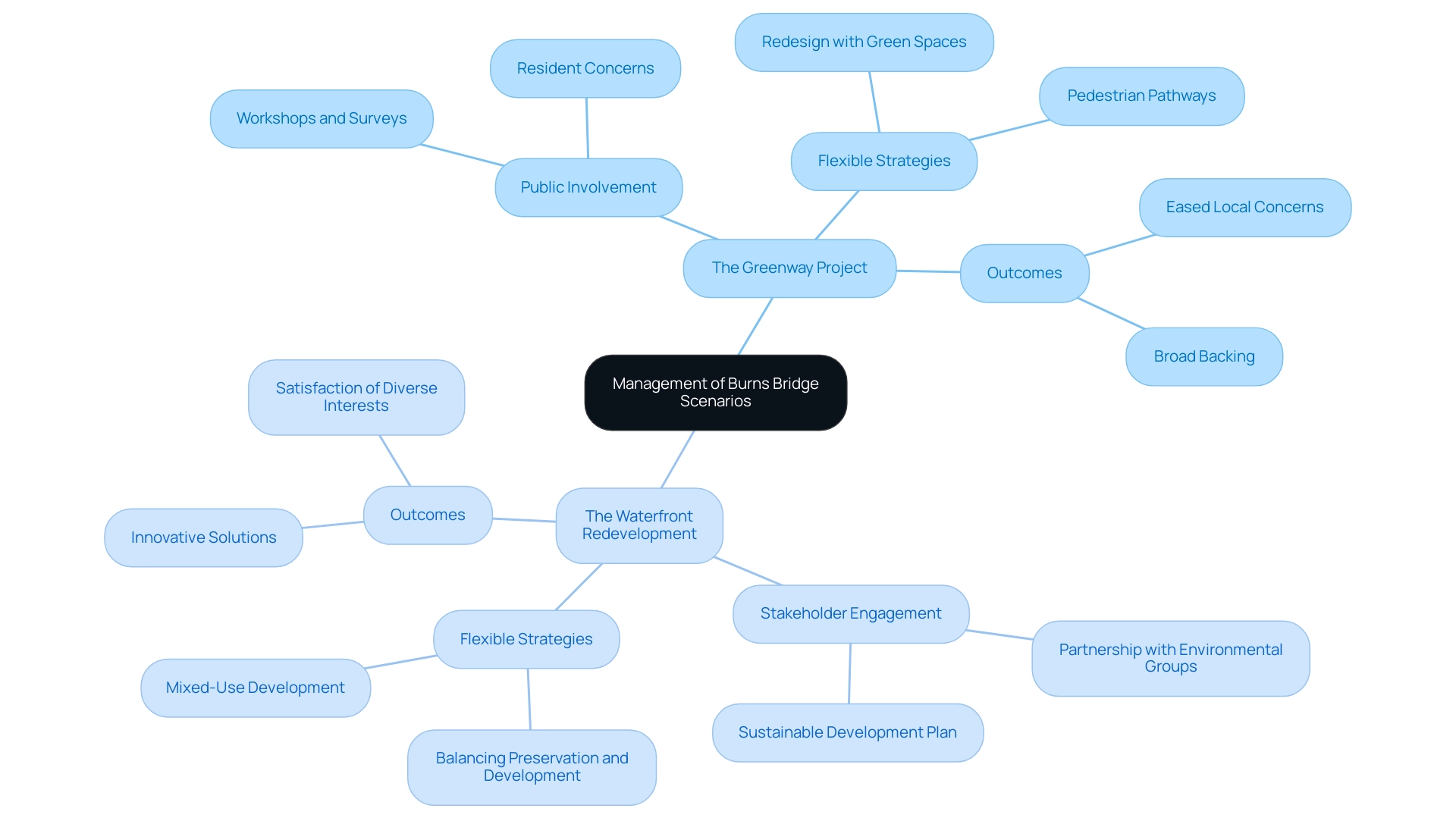 The central node represents the overall theme, with branches illustrating specific case studies and their key components.