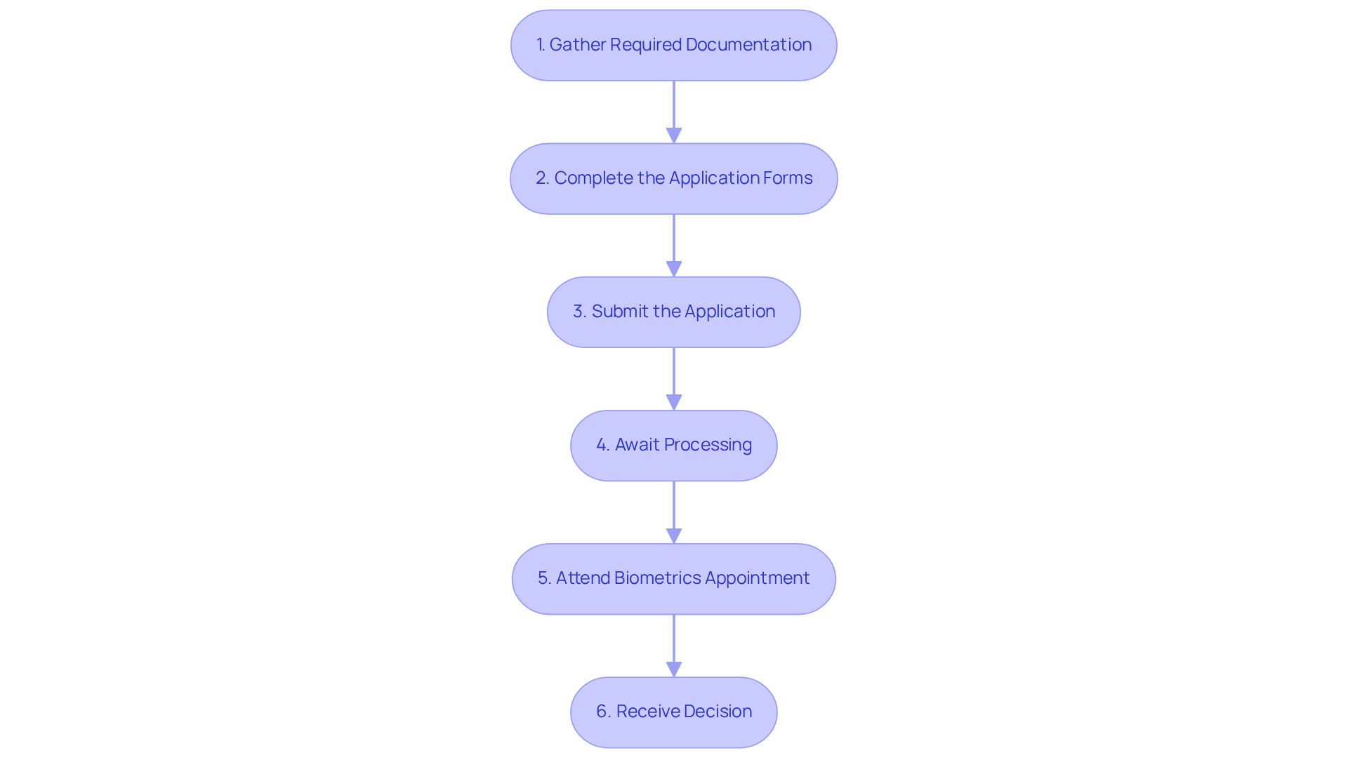 Each box represents a step in your U visa journey. Follow the arrows from top to bottom to see what you need to do next. The flowchart helps you visualize the path from gathering documents to receiving your decision.