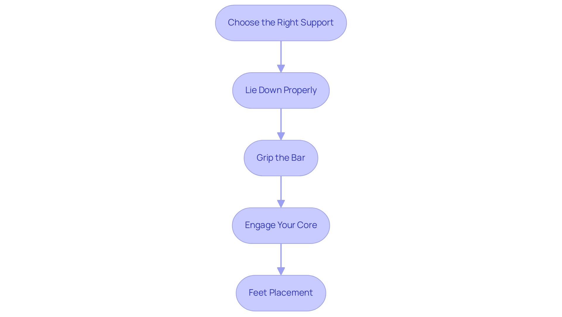 Each box represents a step in the setup process, and the arrows indicate the flow from one step to the next.