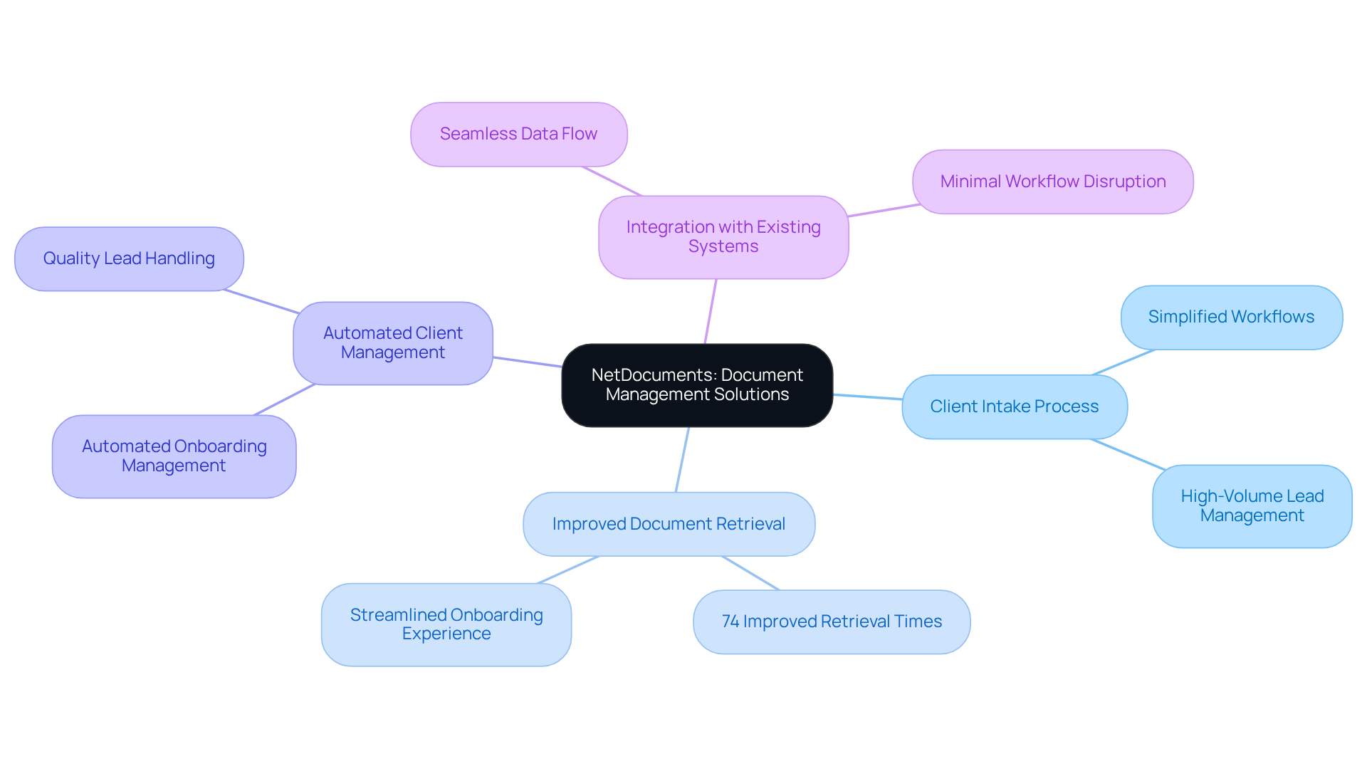 The center represents NetDocuments and its role in document management. Each branch shows a key benefit or aspect of the solution, helping you understand how it all connects to improve client intake.