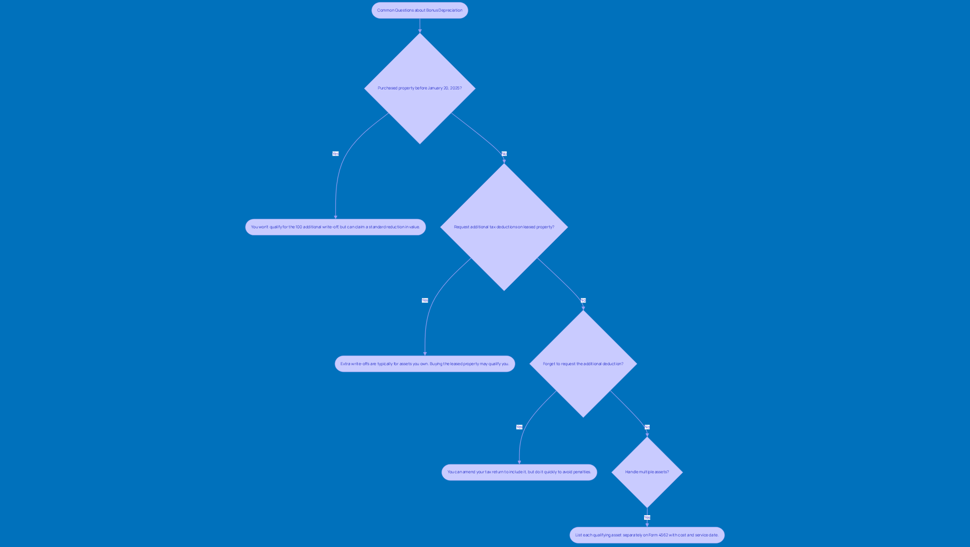 Each question leads to an answer that helps clarify common concerns about bonus depreciation. Follow the arrows to see how each question is addressed.