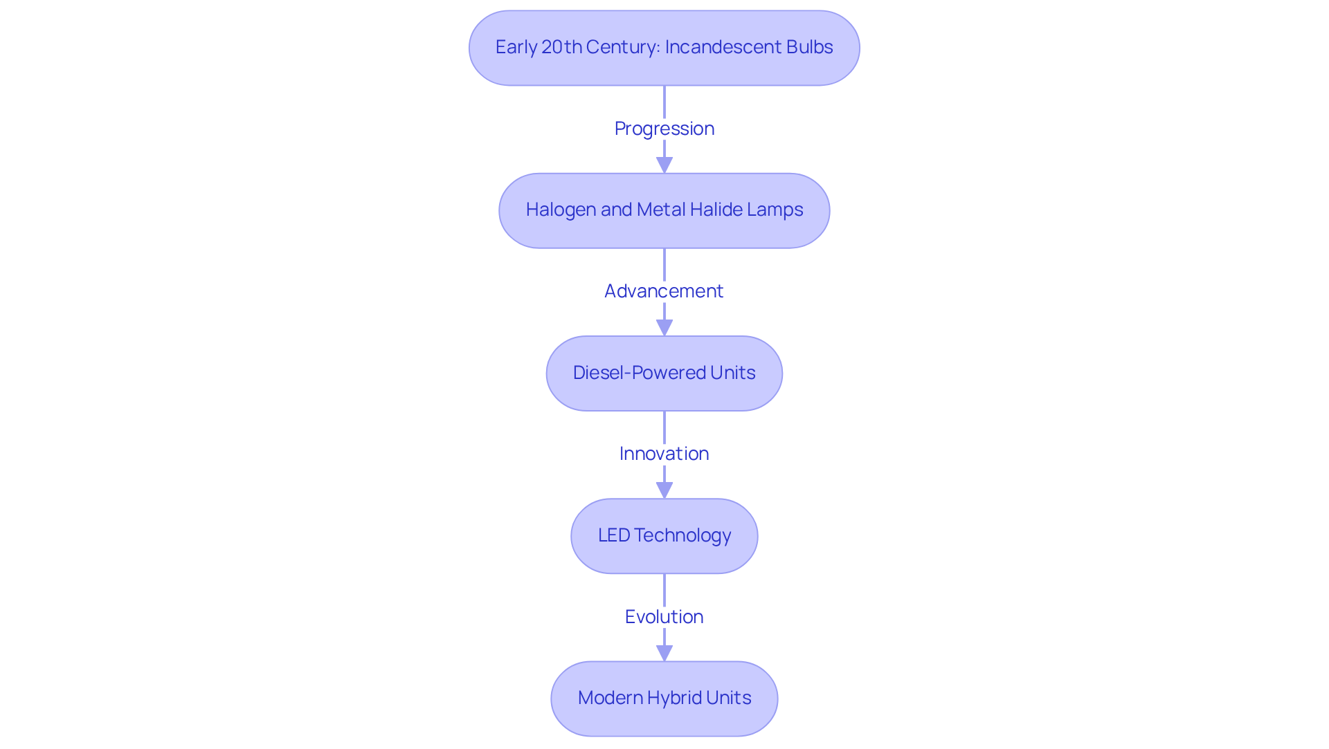 Each box represents a significant development in portable light tower technology. Follow the arrows to see how innovations built on one another over time. Each box represents a significant development in portable light tower technology. Follow the arrows to see how innovations built on one another over time.