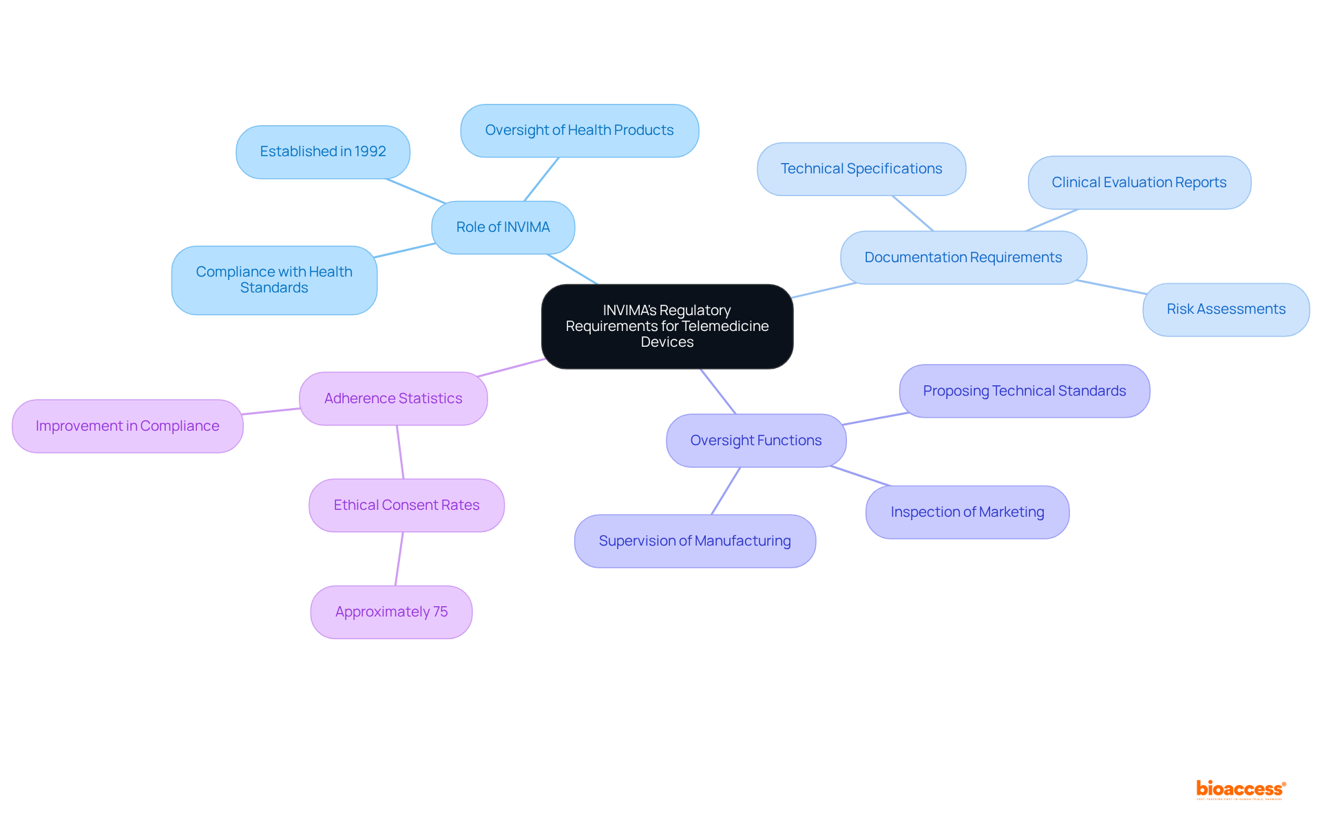 The center represents INVIMA's role, and each branch shows a different aspect of regulatory requirements. Follow the branches to see detailed requirements and statistics that help ensure compliance with health standards.