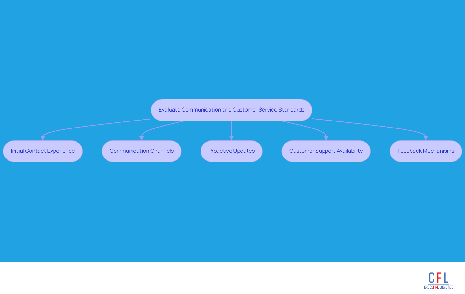 Each box represents a key area to evaluate when choosing a container transportation company. Follow the arrows to see the steps in the evaluation process. Each box represents a key area to evaluate when choosing a container transportation company. Follow the arrows to see the steps in the evaluation process.