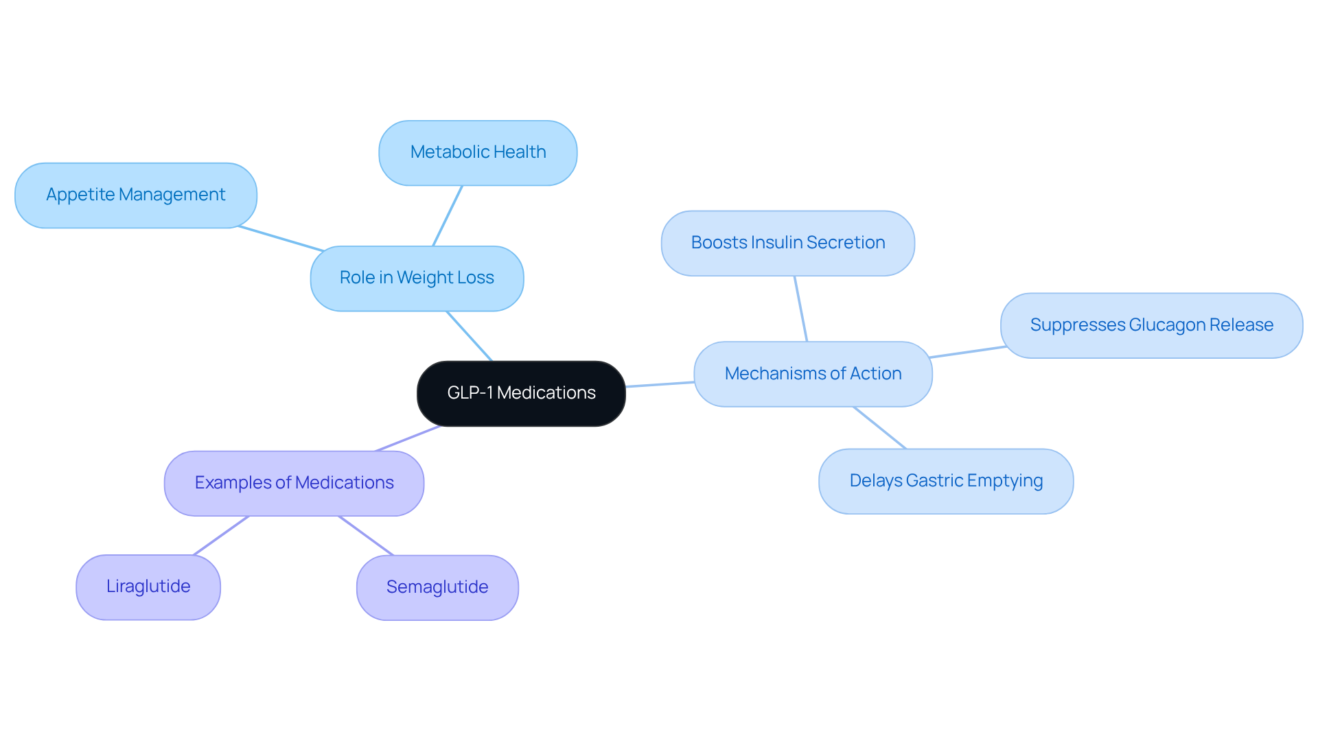 This mindmap starts with GLP-1 medications at the center. From there, you can explore how they help with weight loss, the science behind how they work, and specific examples of these medications. Each branch represents a different aspect, making it easy to see how everything connects.