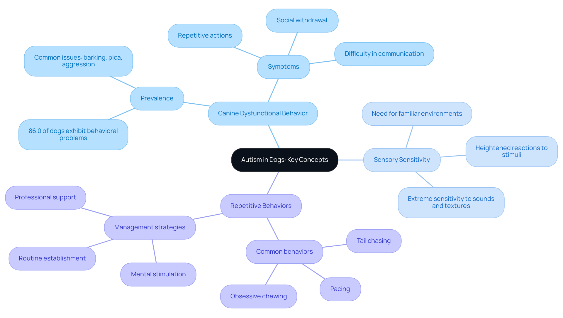 The main node represents the overarching topic, while branches illustrate various aspects of canine autism, helping you see how each part relates to the overall understanding of your dog's behavior.